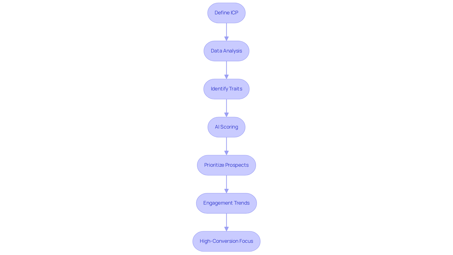 Each box represents a step in the process of using AI to find the best prospects. Follow the arrows to see how each step leads to the next, ultimately helping sales teams focus on the most promising leads.