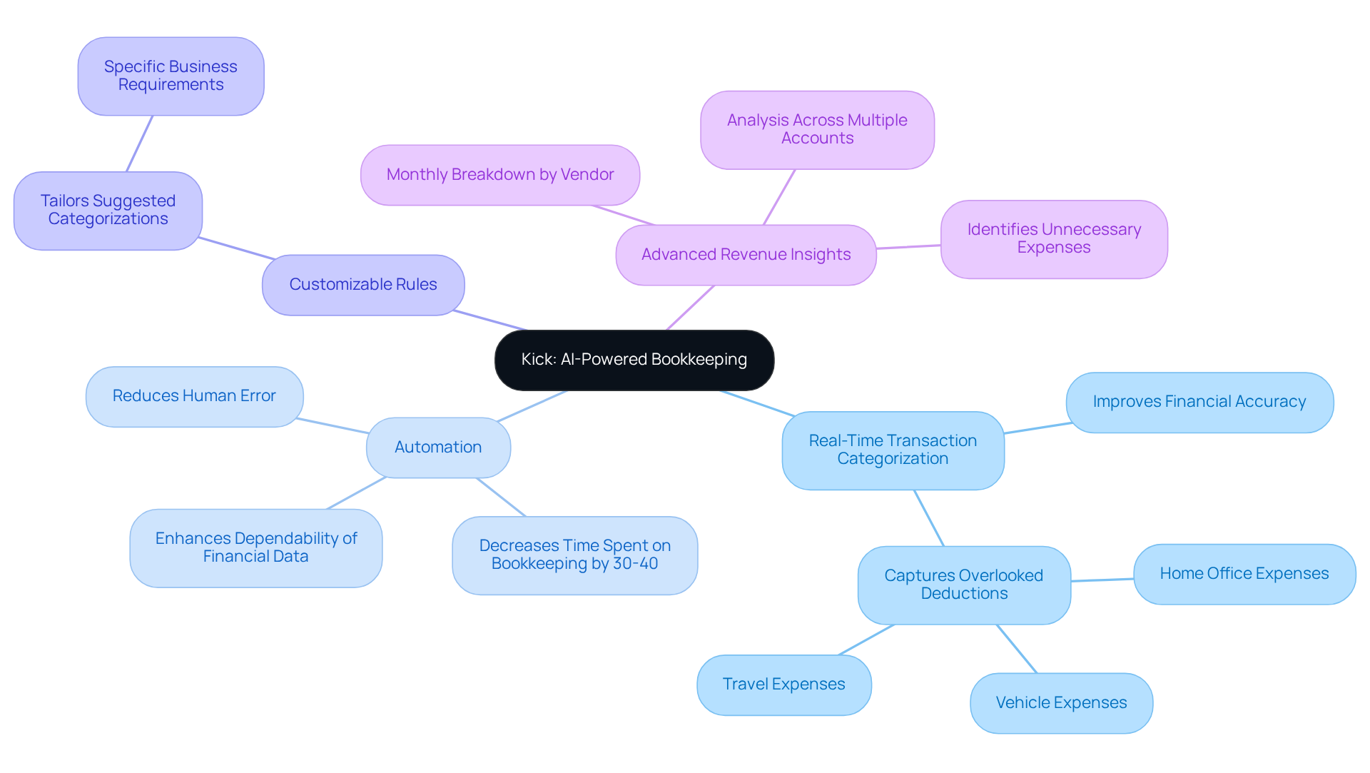 The central node represents the AI bookkeeping system, while the branches show its key features. Each feature has further details that explain how it benefits users, making it easy to understand the advantages of using Kick.