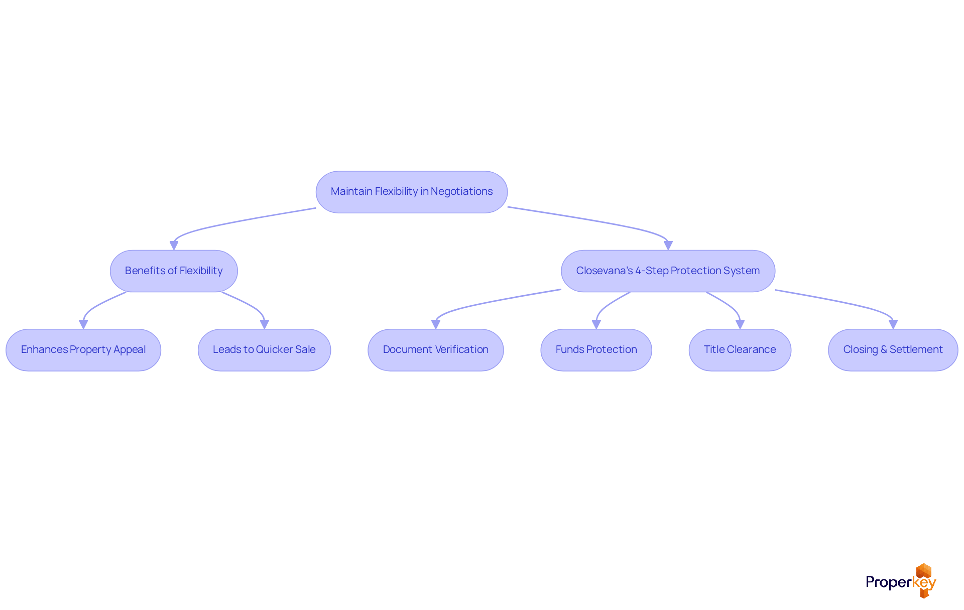 This flowchart shows how being flexible in negotiations can lead to better outcomes. Follow the arrows to see the benefits of flexibility and the steps in Closevana's protection system that help ensure a smooth negotiation process. This flowchart shows how being flexible in negotiations can lead to better outcomes. Follow the arrows to see the benefits of flexibility and the steps in Closevana's protection system that help ensure a smooth negotiation process.