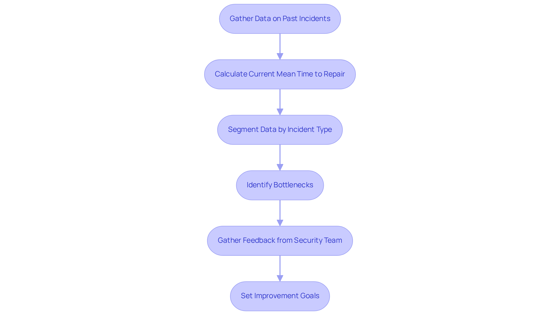 Each box represents a step in the process of evaluating and improving MTTR metrics. Follow the arrows to see how each step leads to the next, helping organizations systematically enhance their incident resolution times.