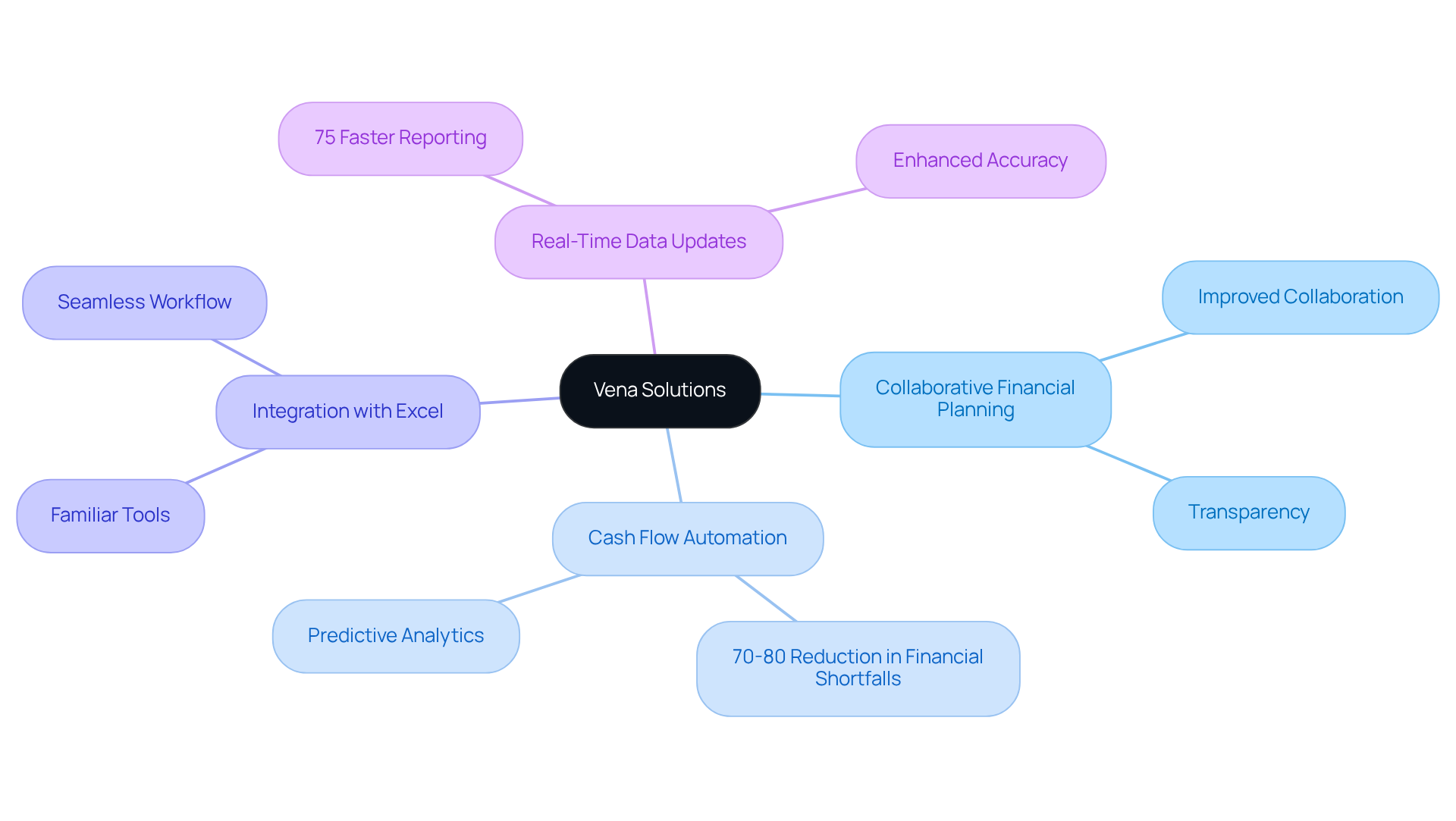 The central node represents Vena Solutions, with branches showing its main features and the positive impacts they have on financial planning and reporting.