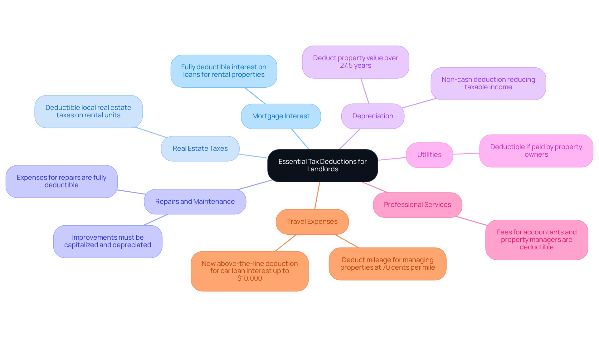 This mindmap shows the key tax deductions landlords can take advantage of. Start at the center with the main topic, then follow the branches to explore each deduction and its details. Each color represents a different type of deduction, helping you see how they all connect to the overall theme of reducing taxes.