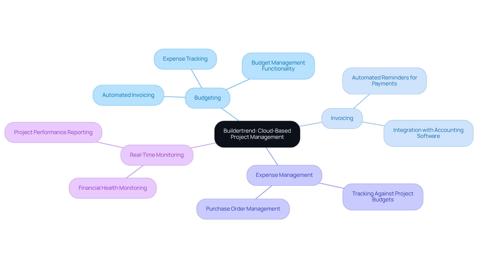 The central node represents Buildertrend, while the branches show its key features. Each sub-branch highlights specific advantages, illustrating how they contribute to better financial management and project success.