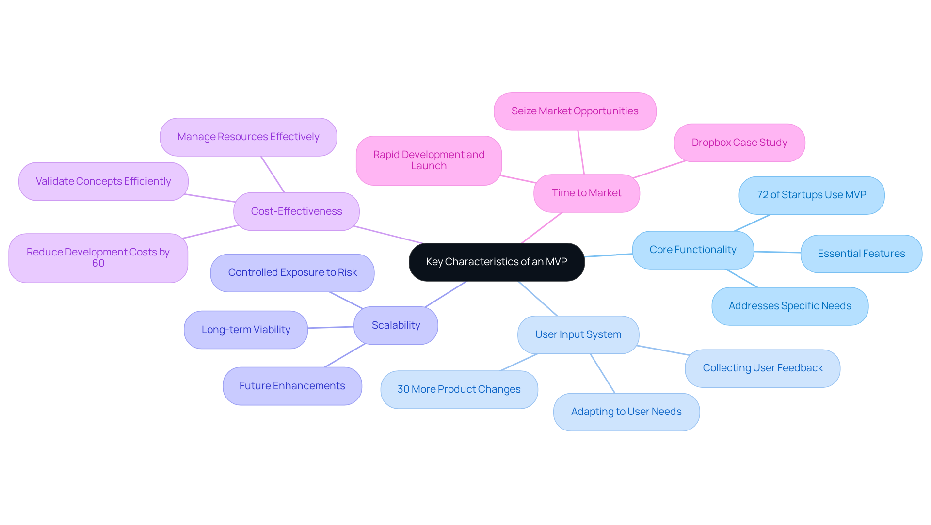 This mindmap starts with the central idea of MVP characteristics and branches out into five key areas. Each branch represents a characteristic, and you can follow the sub-branches to see the important details related to each one. It's a great way to visualize how these aspects connect and contribute to the overall understanding of an MVP.