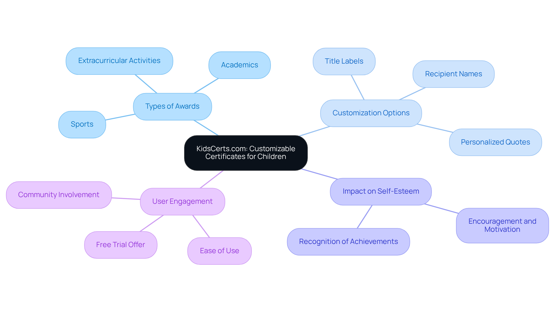 This mindmap shows how KidsCerts.com offers a variety of customizable awards for children. Each branch represents a different aspect of the service, helping you understand how it all connects to celebrate kids' achievements.