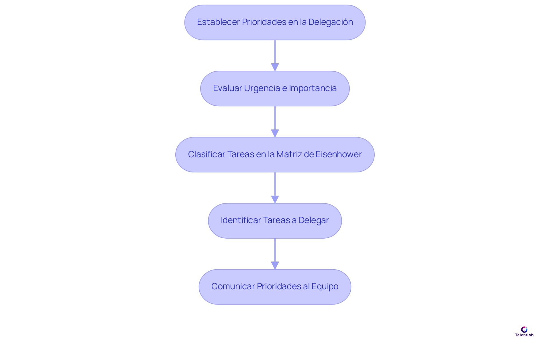 Cada cuadro representa un paso en el proceso de delegación. Sigue las flechas para entender cómo avanzar desde el establecimiento de prioridades hasta la comunicación con el equipo.