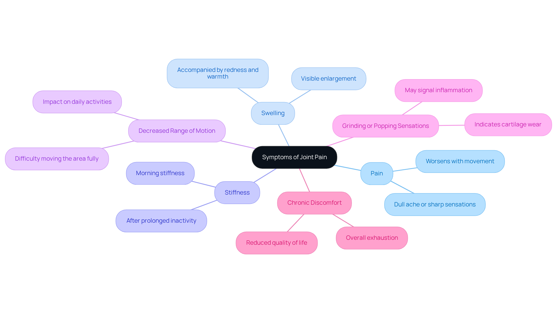 This mindmap helps you visualize the different symptoms associated with joint pain. Start at the center with the main topic, then follow the branches to explore each symptom and its details. Each color represents a different symptom category, making it easy to see how they relate to one another. This mindmap helps you visualize the different symptoms associated with joint pain. Start at the center with the main topic, then follow the branches to explore each symptom and its details. Each color represents a different symptom category, making it easy to see how they relate to one another.