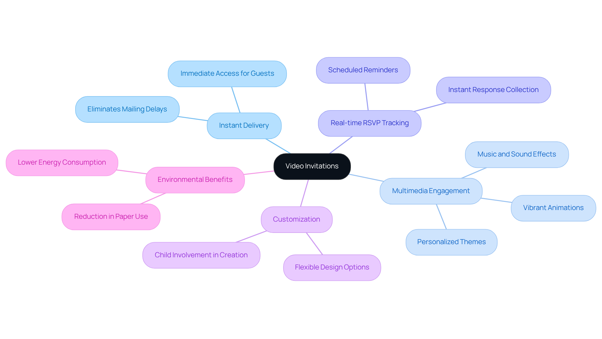 The central idea is video invitations, and each branch shows a different benefit. The more colorful the branch, the more engaging the idea — follow the branches to understand how video invites outshine traditional ones. The central idea is video invitations, and each branch shows a different benefit. The more colorful the branch, the more engaging the idea — follow the branches to understand how video invites outshine traditional ones.