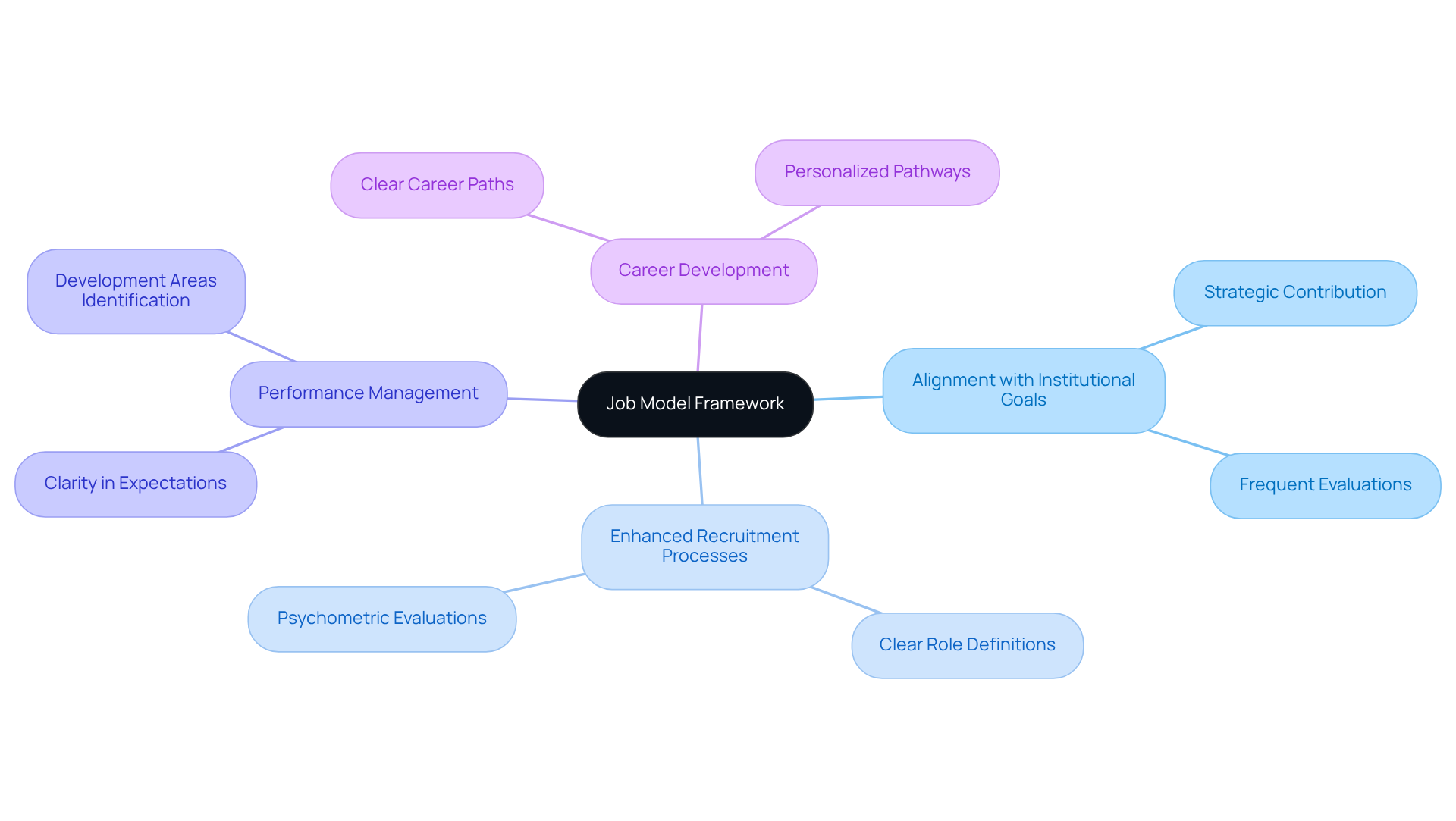 The central node represents the job model framework, while the branches illustrate key areas of importance. Each branch shows how that area contributes to the overall effectiveness of the organization. Follow the branches to understand the connections and benefits of a well-defined job model. The central node represents the job model framework, while the branches illustrate key areas of importance. Each branch shows how that area contributes to the overall effectiveness of the organization. Follow the branches to understand the connections and benefits of a well-defined job model.