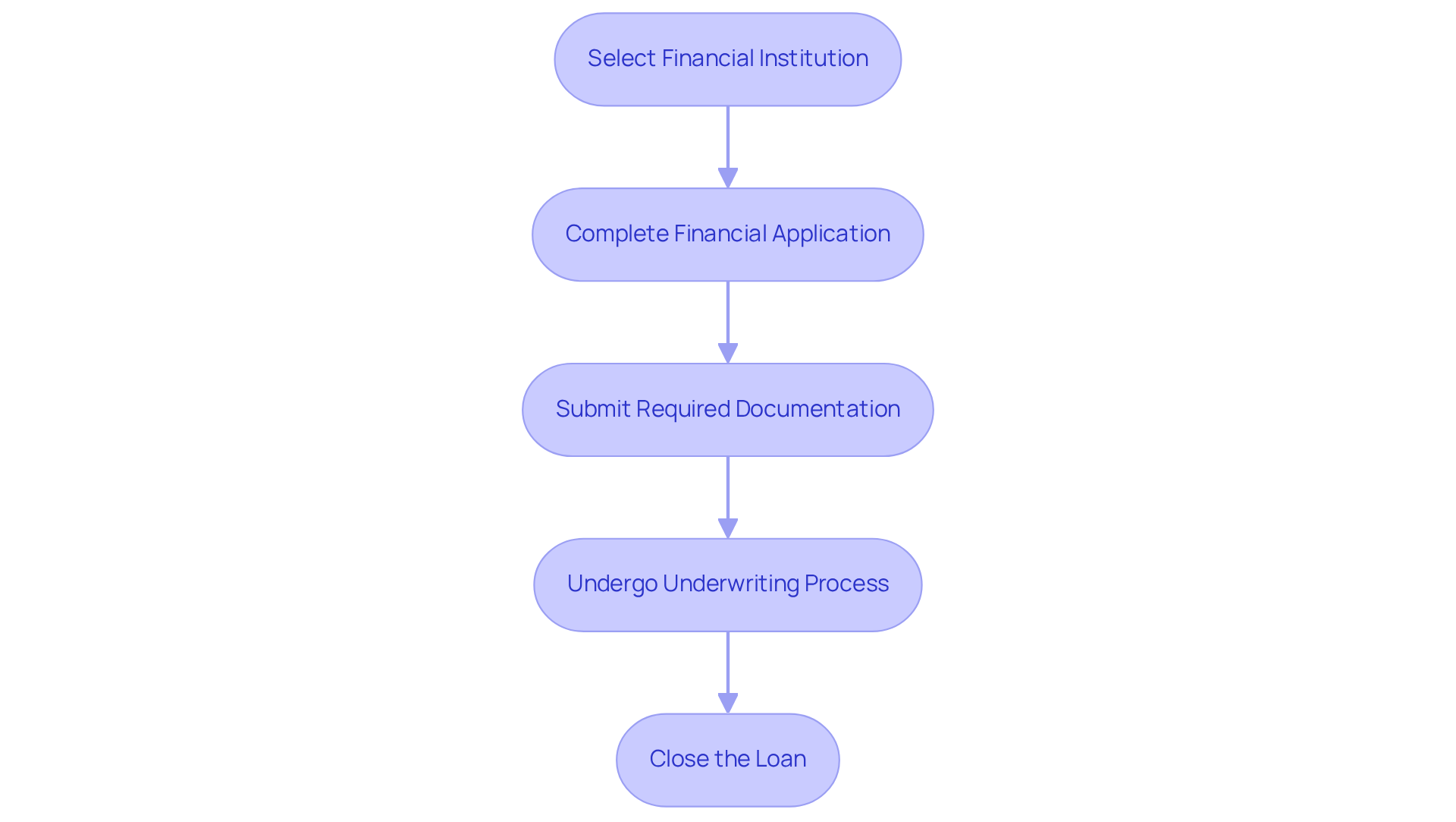 Each box represents a step in the loan application journey. Follow the arrows to see how to move from selecting a lender to closing your loan. This visual guide helps you understand what to expect at each stage.