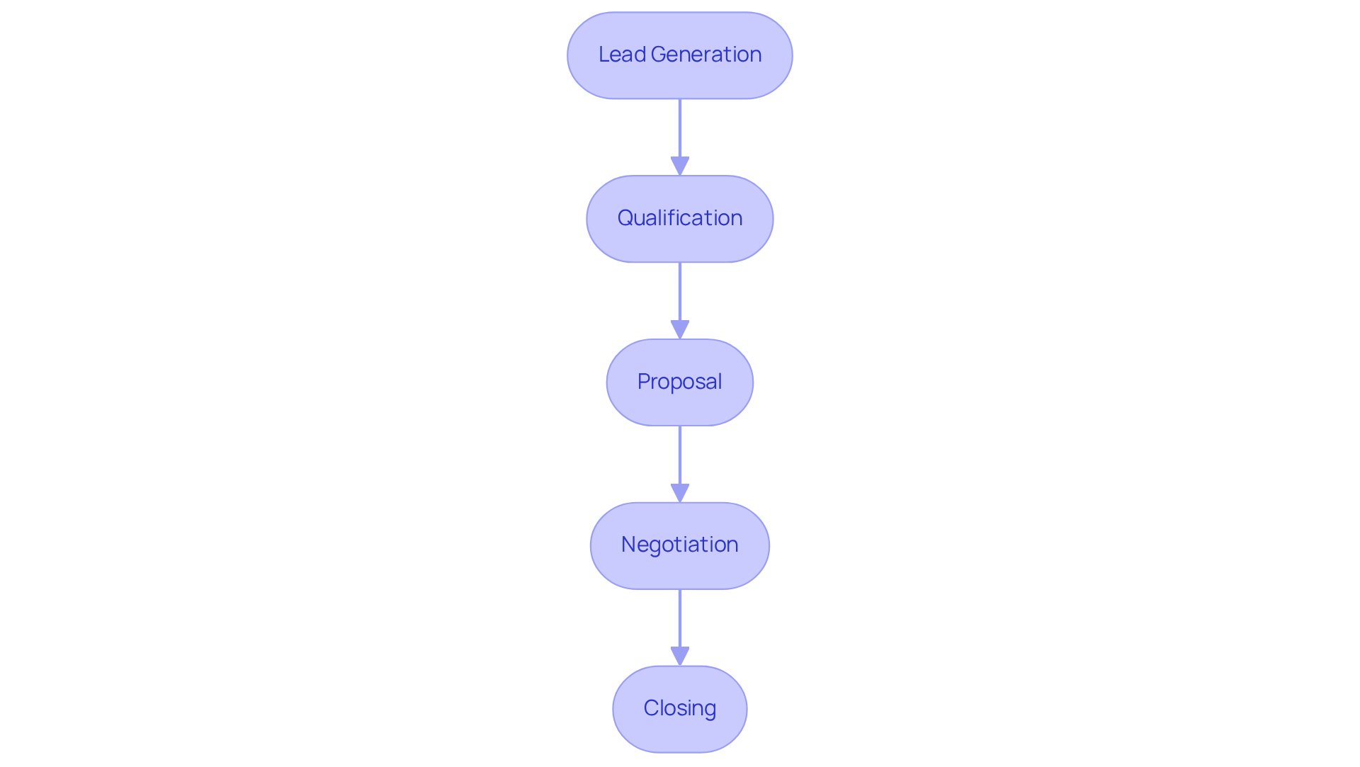 Each box represents a step in the sales process. Follow the arrows to see how potential clients move through the pipeline, from generating leads to closing deals.
