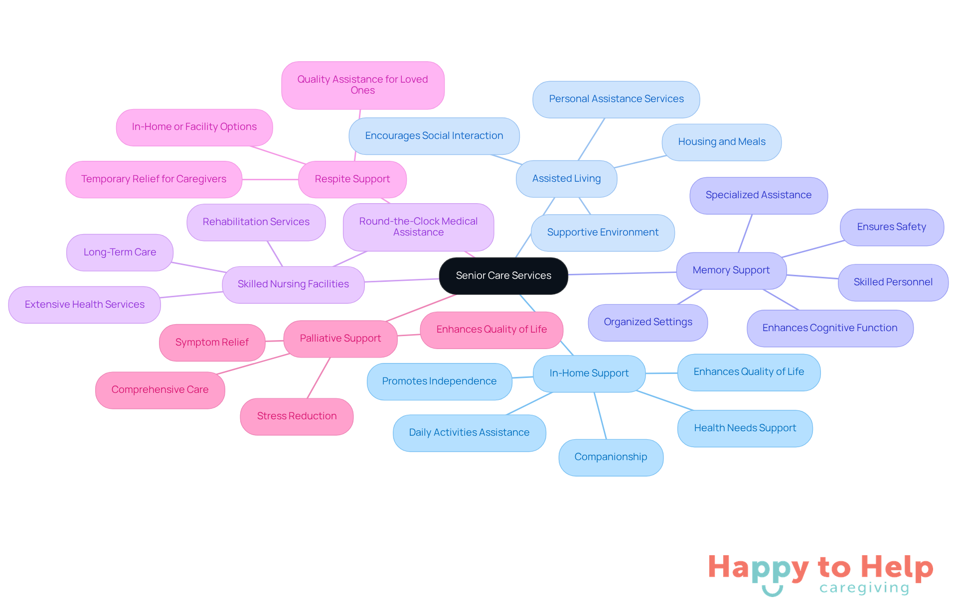 The central node represents the overall topic of senior care services, while each branch shows a specific type of service. The sub-branches provide details about what each service offers, helping you understand the options available for senior care. The central node represents the overall topic of senior care services, while each branch shows a specific type of service. The sub-branches provide details about what each service offers, helping you understand the options available for senior care.