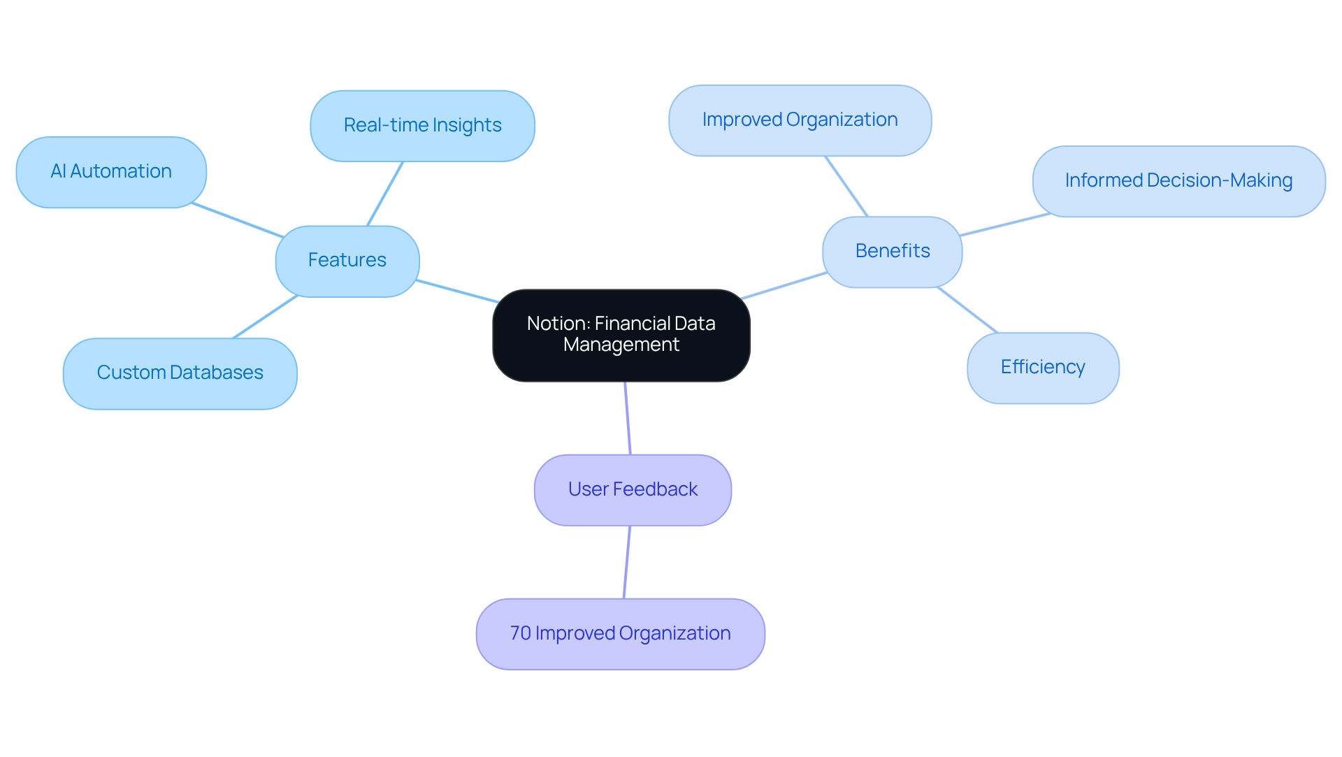 The central node represents Notion's overall impact, while branches show its features, benefits, and user experiences. Each branch helps you understand how Notion can transform financial management. The central node represents Notion's overall impact, while branches show its features, benefits, and user experiences. Each branch helps you understand how Notion can transform financial management.