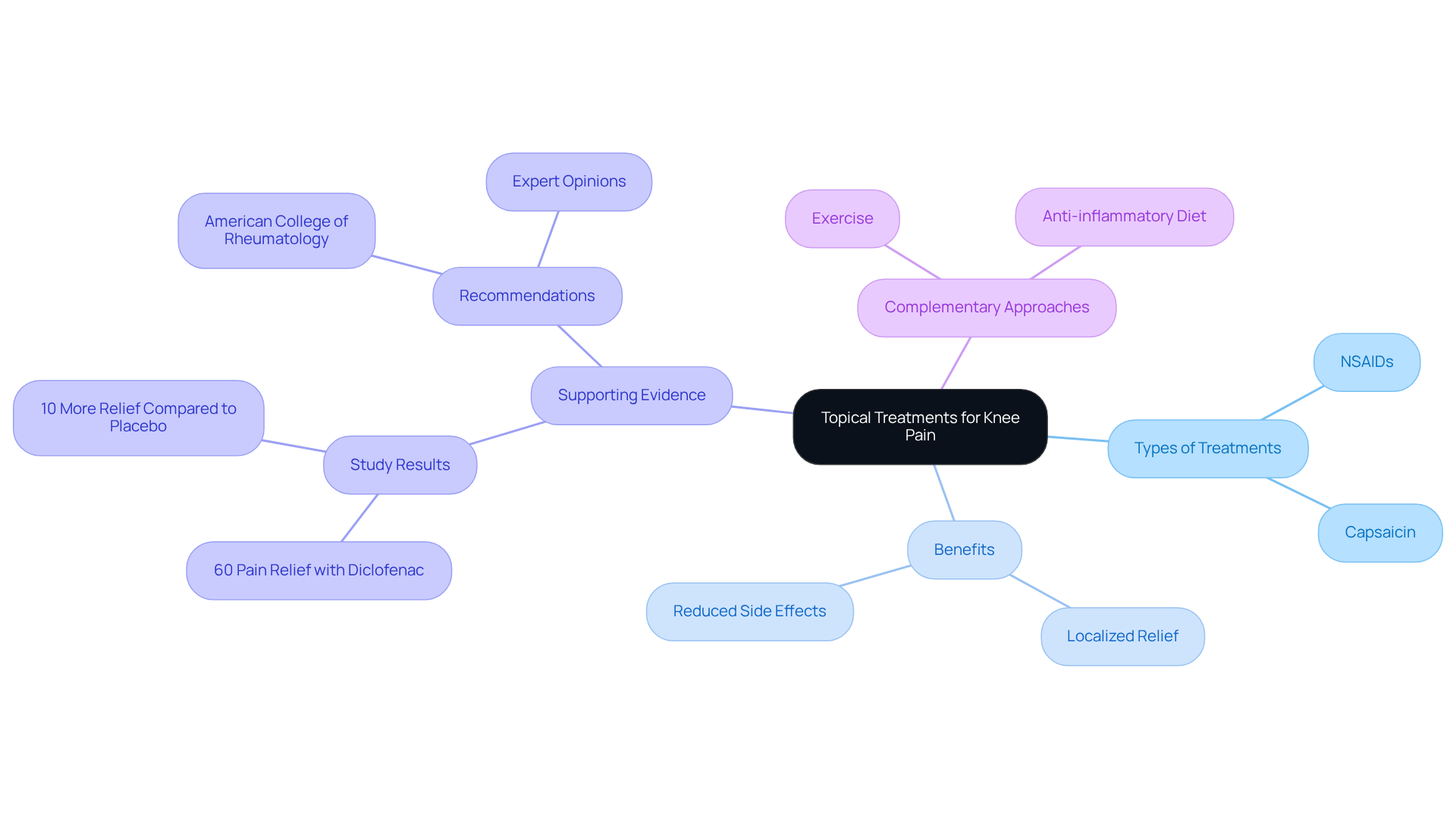 This mindmap starts with the main topic of topical treatments for knee pain at the center. From there, you can explore different types of treatments, their benefits, supporting evidence from studies, and additional approaches to enhance relief. Each branch represents a key aspect of the topic, making it easy to see how everything connects.