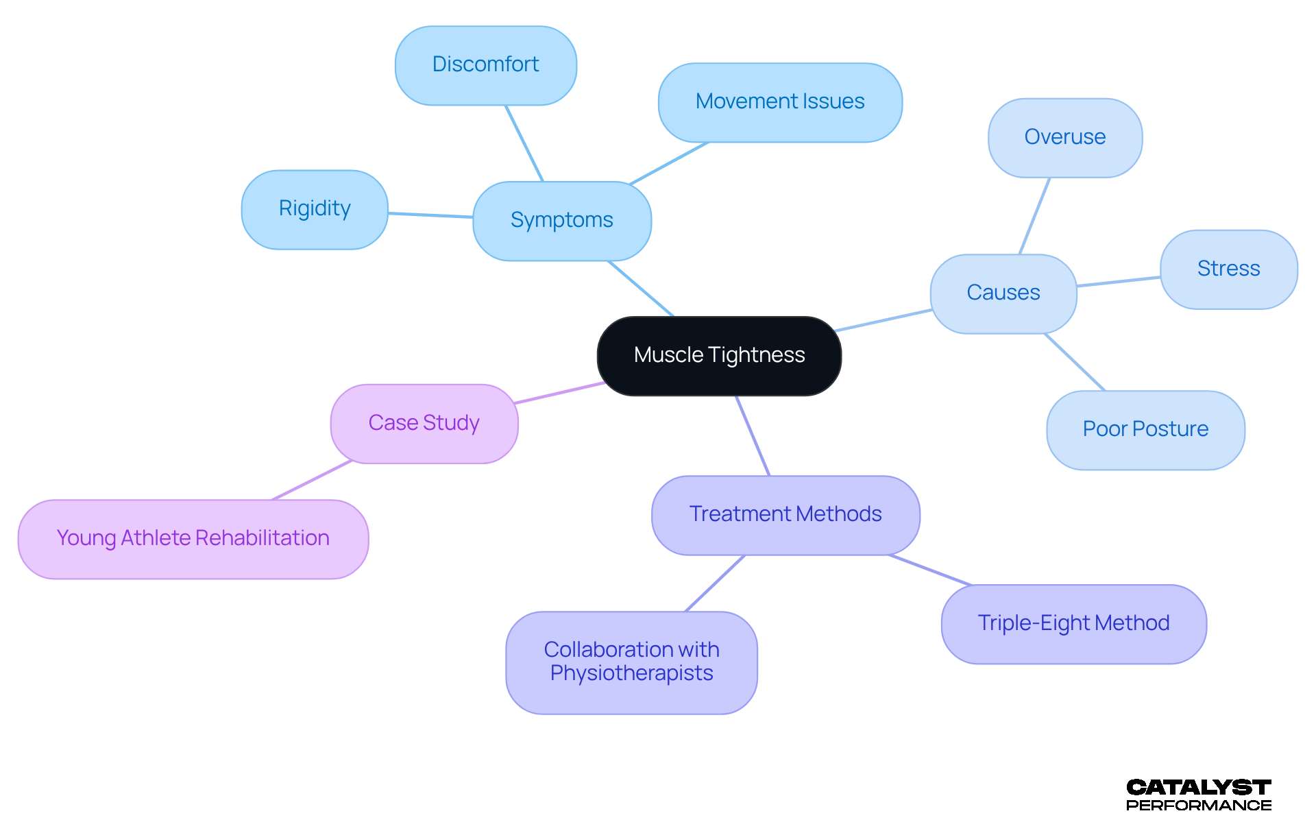 The central node represents the main topic, while branches show symptoms, causes, treatment methods, and a case study. Each branch helps you see how these elements relate to muscle tightness. The central node represents the main topic, while branches show symptoms, causes, treatment methods, and a case study. Each branch helps you see how these elements relate to muscle tightness.