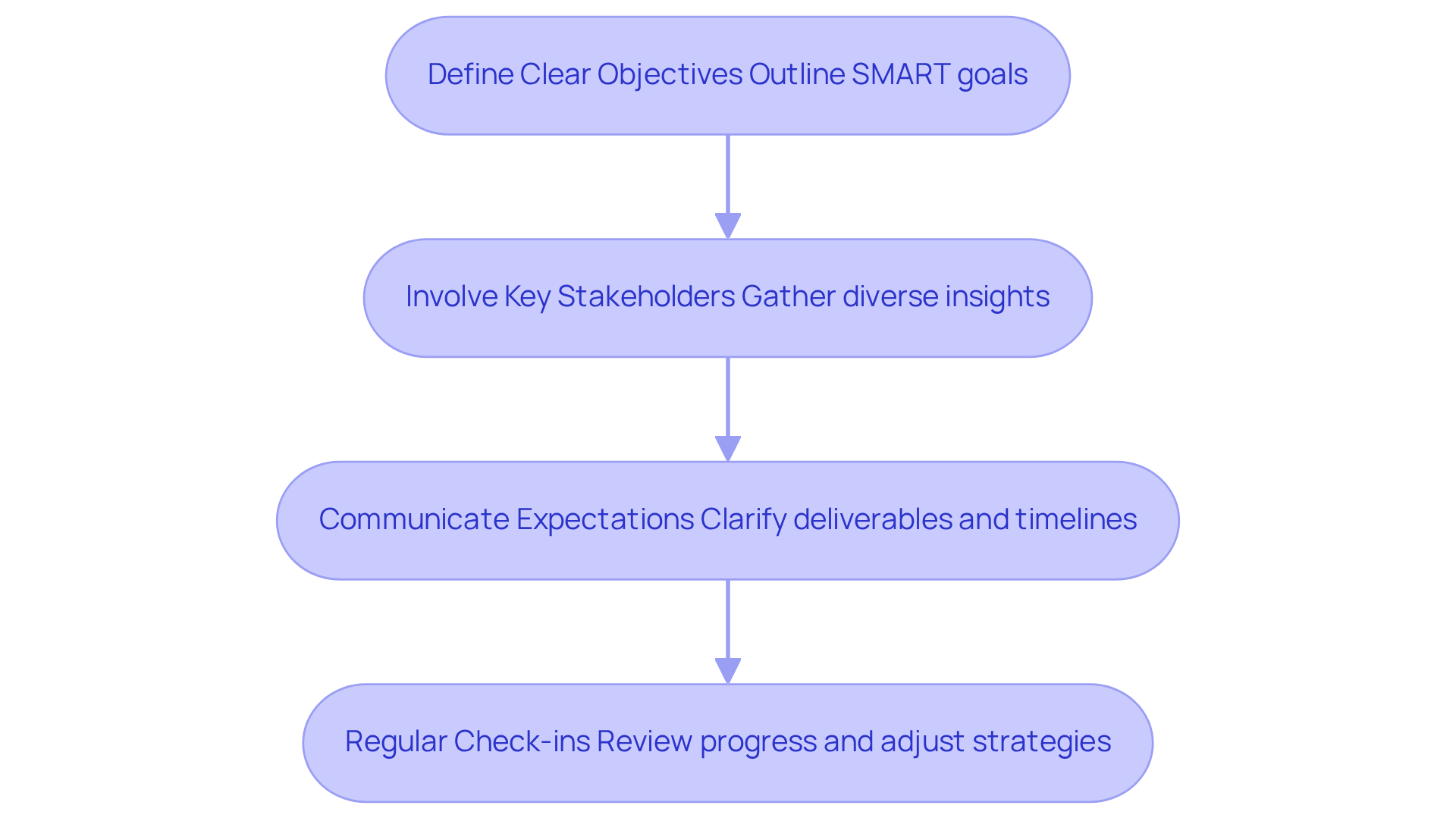 Each box represents a crucial step in collaborating with your agency. Follow the arrows to see the order of actions you should take to ensure a successful partnership.