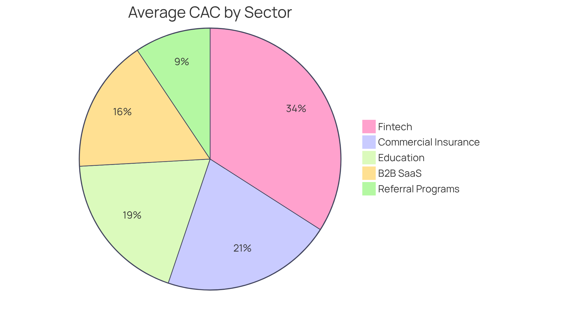 Each slice of the pie represents the average cost of acquiring customers in various industries. The larger the slice, the higher the CAC for that sector. Understand how different strategies impact acquisition costs!