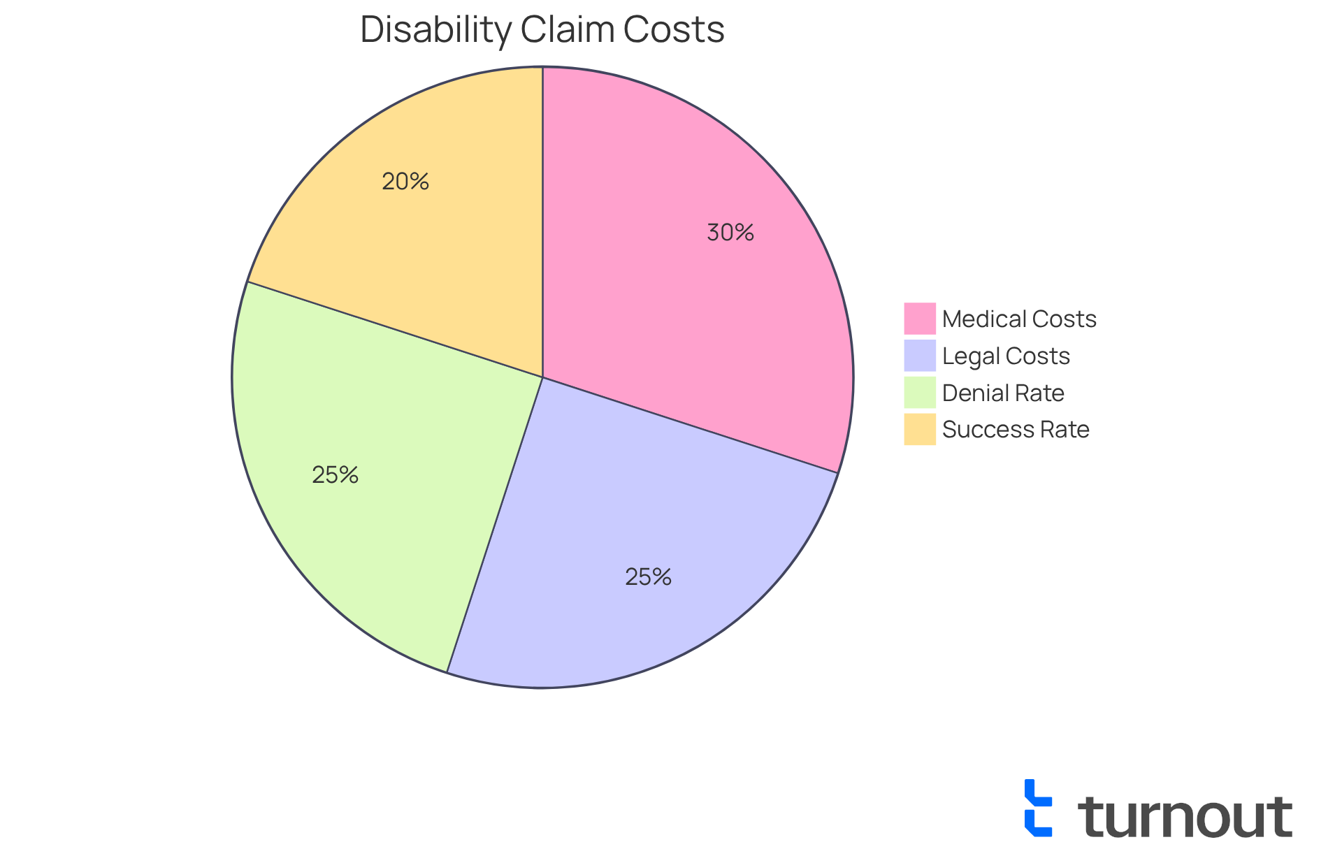 Each segment of the pie chart shows a different financial aspect related to disability claims. The larger the segment, the more significant that cost or outcome is in the overall picture. Each segment of the pie chart shows a different financial aspect related to disability claims. The larger the segment, the more significant that cost or outcome is in the overall picture.