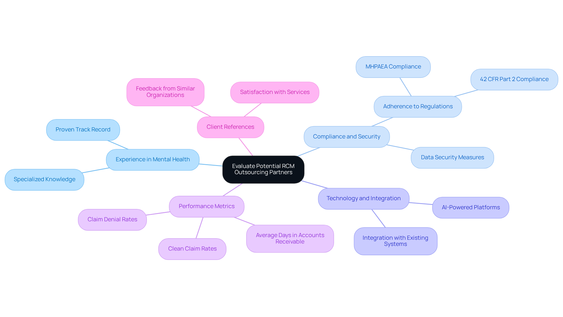This mindmap starts with the main topic in the center and branches out into key evaluation criteria. Each branch represents a critical factor to consider when selecting an RCM partner, helping you visualize the relationships and importance of each aspect.