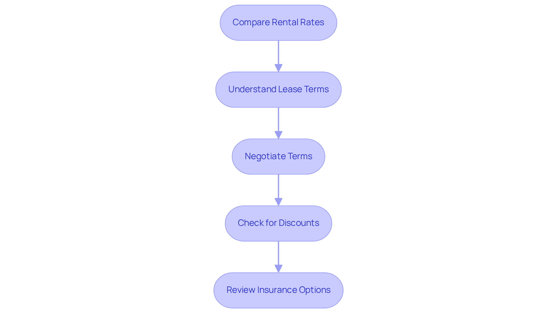 Each box represents a step in the process of renting a scissor lift. Follow the arrows to see the order of actions you should take to ensure you get the best deal. Each box represents a step in the process of renting a scissor lift. Follow the arrows to see the order of actions you should take to ensure you get the best deal.