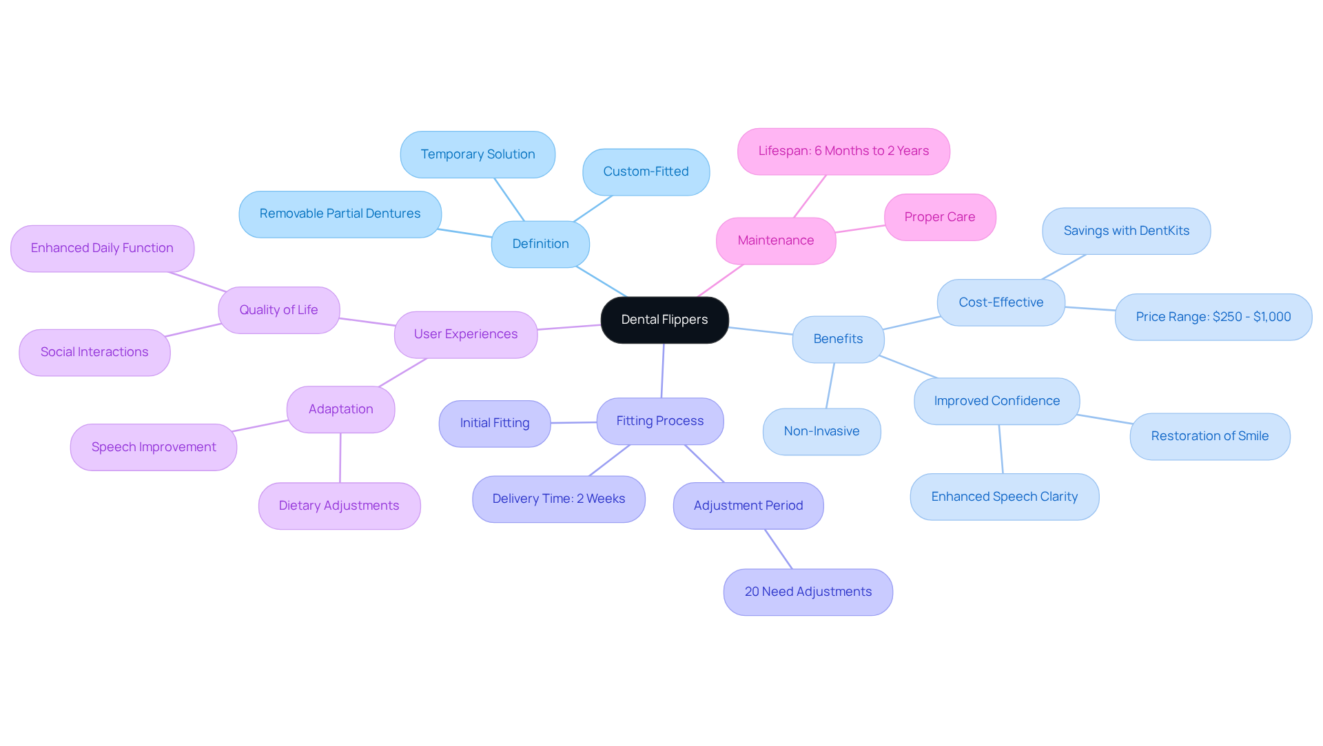 Start at the center with the main topic of dental flippers, then explore the branches to learn about their definition, benefits, fitting process, user experiences, and maintenance tips.