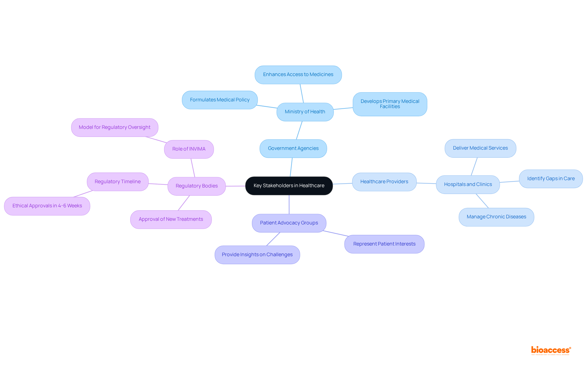 The center represents the overall healthcare system stakeholders. Each branch shows a different group and highlights their roles. The more branches and sub-branches you see, the more detailed the stakeholder's involvement in healthcare.