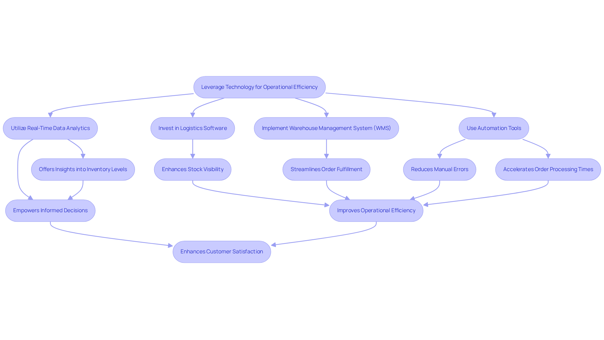 Follow the arrows to see how each step contributes to improving operational efficiency. Each box represents a key action that businesses can take to enhance their processes.