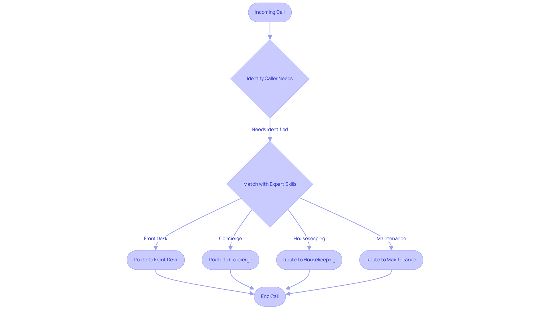 Follow the arrows to see how calls are routed to the right experts based on customer needs - each step shows how the process improves communication and satisfaction. Follow the arrows to see how calls are routed to the right experts based on customer needs - each step shows how the process improves communication and satisfaction.