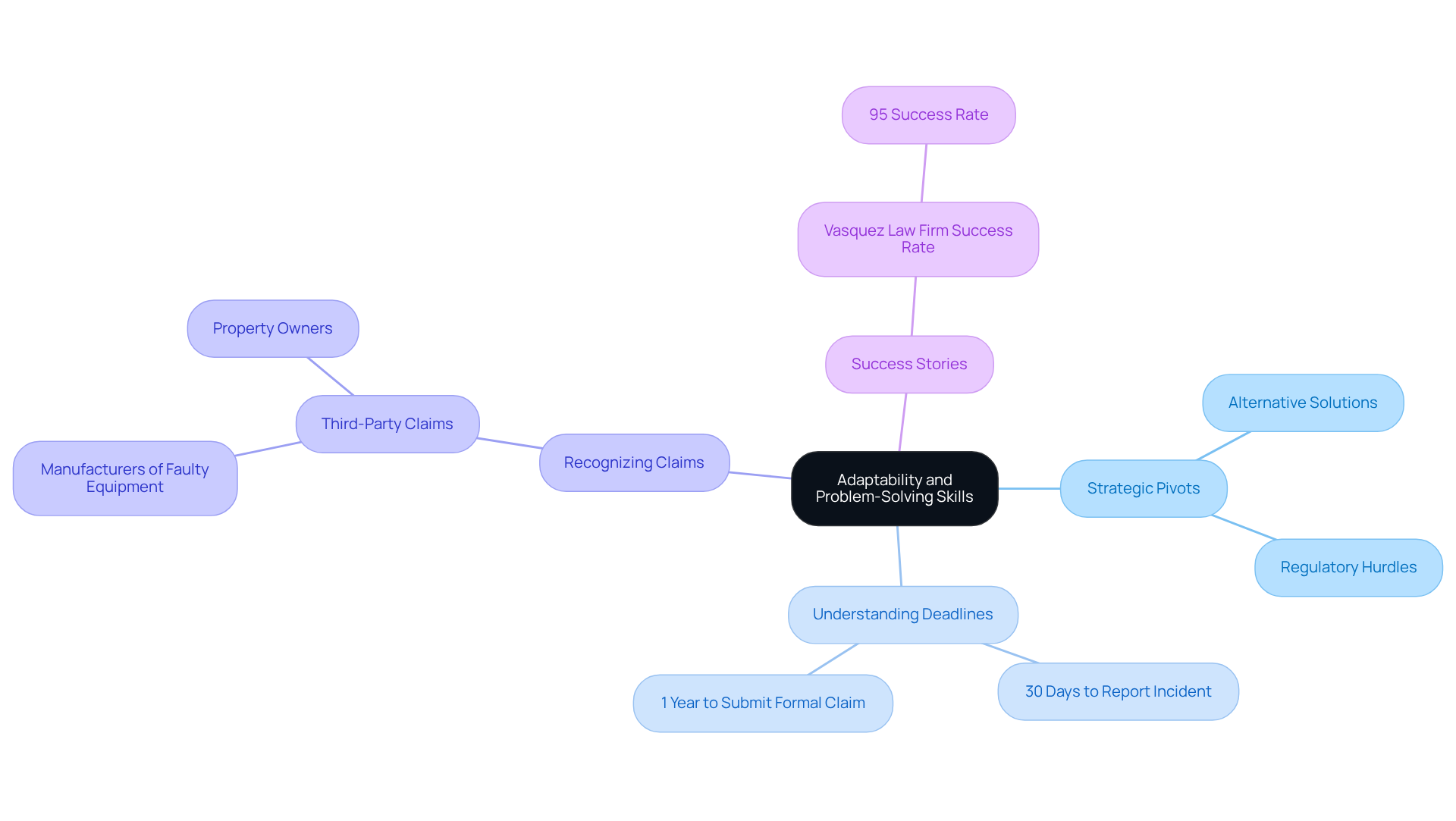 The central node represents the main theme, while the branches show important aspects that contribute to a lawyer's effectiveness. Each color-coded branch helps you see how different skills and knowledge areas connect to the overall ability to advocate for clients.