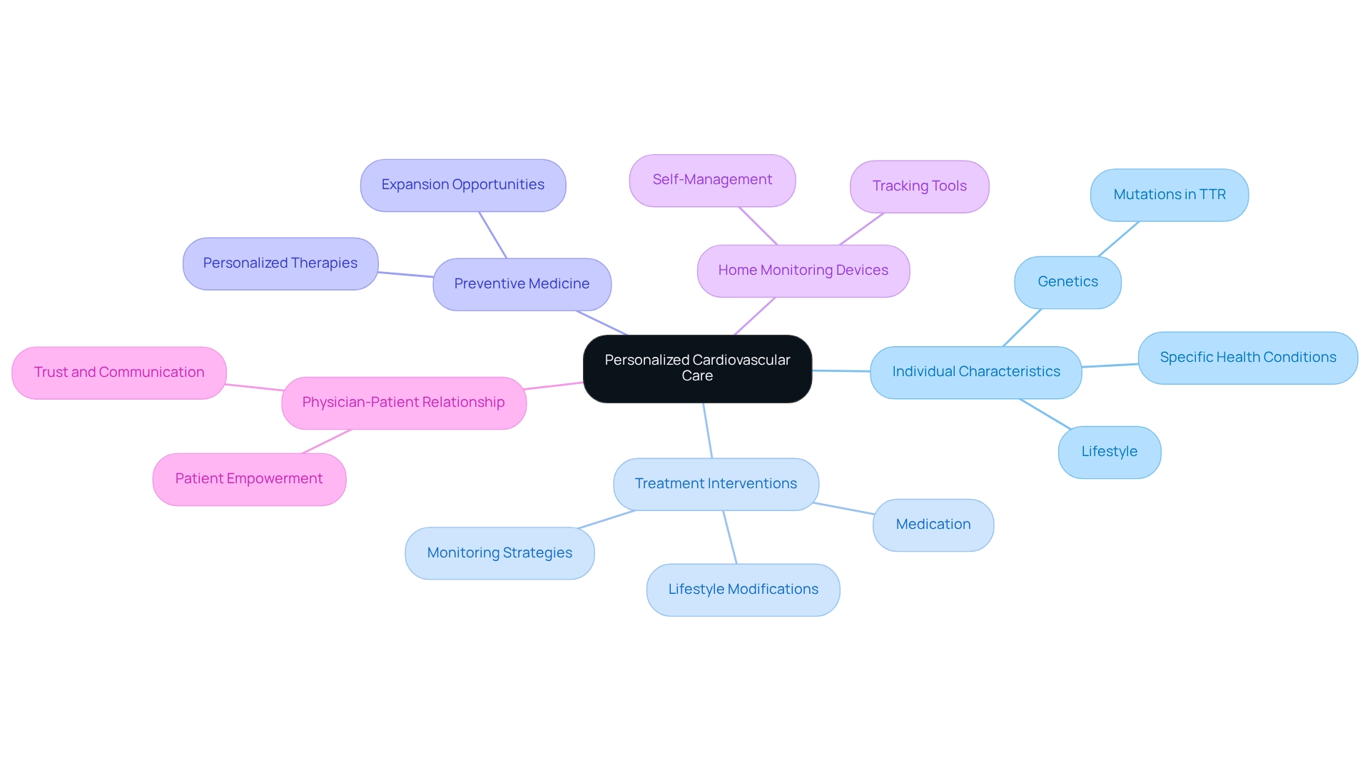 The central node represents personalized care, with branches illustrating key components related to treatment and management strategies. The central node represents personalized care, with branches illustrating key components related to treatment and management strategies.