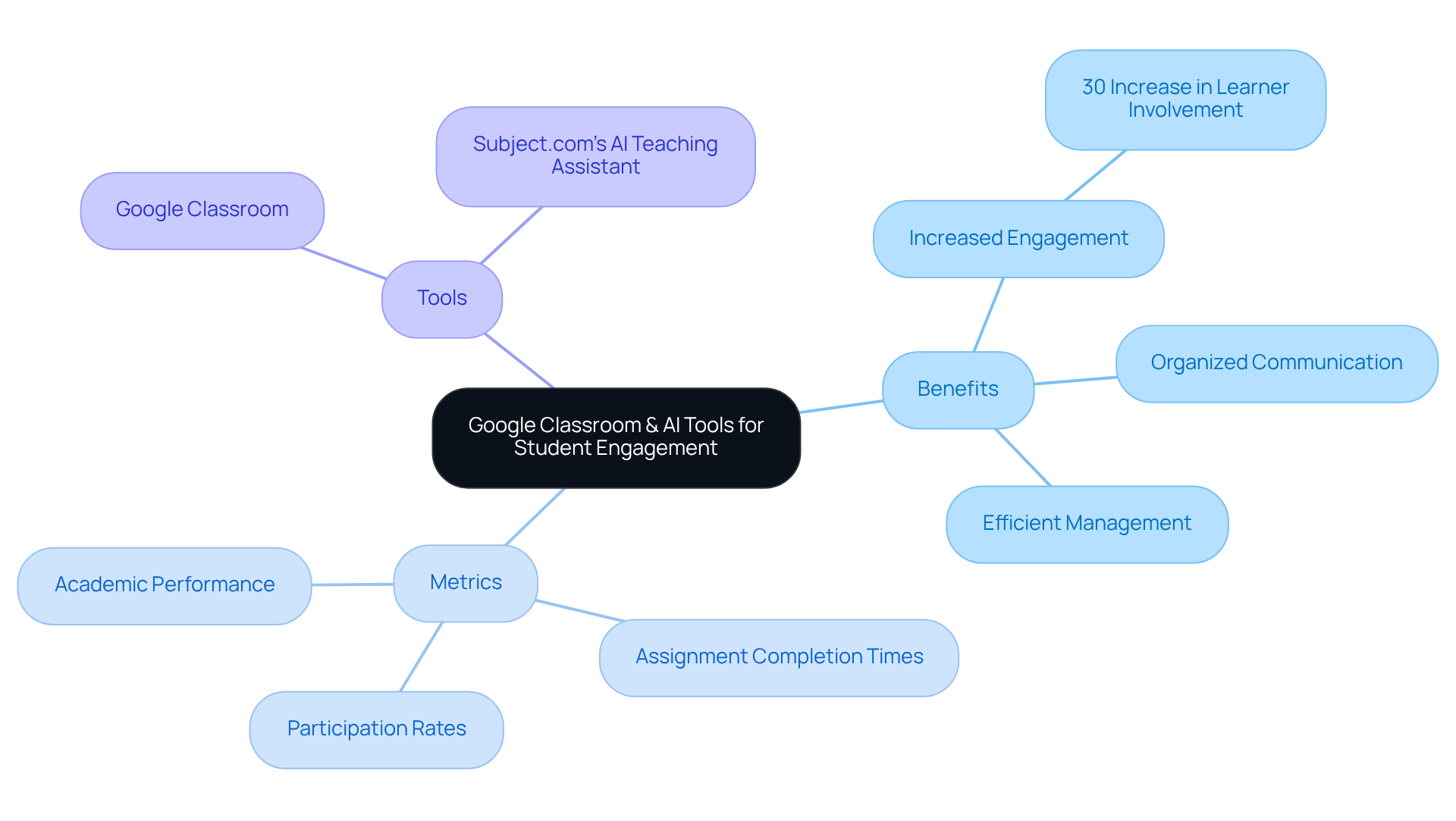 The central node represents the main topic, while branches show the benefits, metrics, and tools related to student engagement. Each color-coded branch helps you easily identify different aspects of the discussion. The central node represents the main topic, while branches show the benefits, metrics, and tools related to student engagement. Each color-coded branch helps you easily identify different aspects of the discussion.