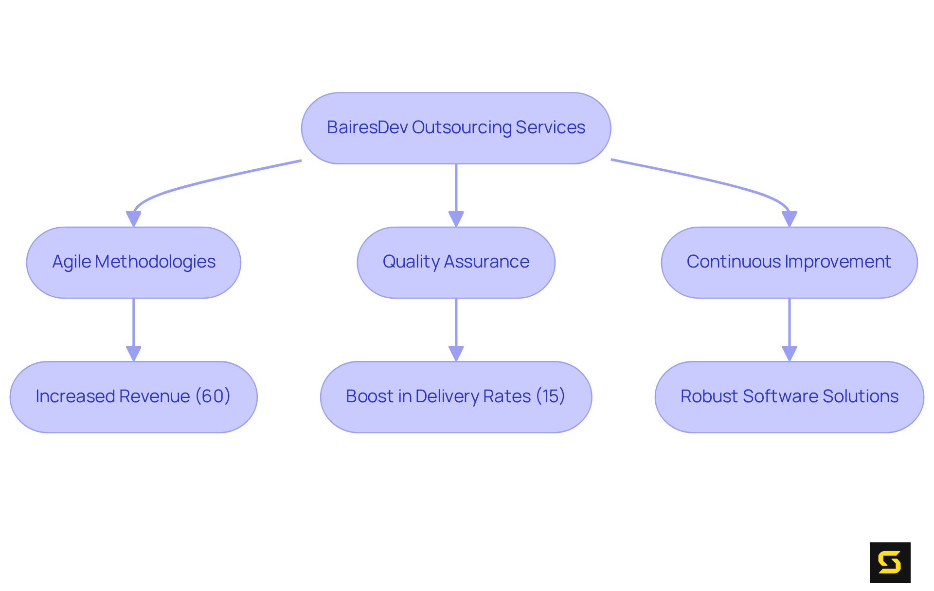 10 Best Companies to Outsource Software for SaaS Success