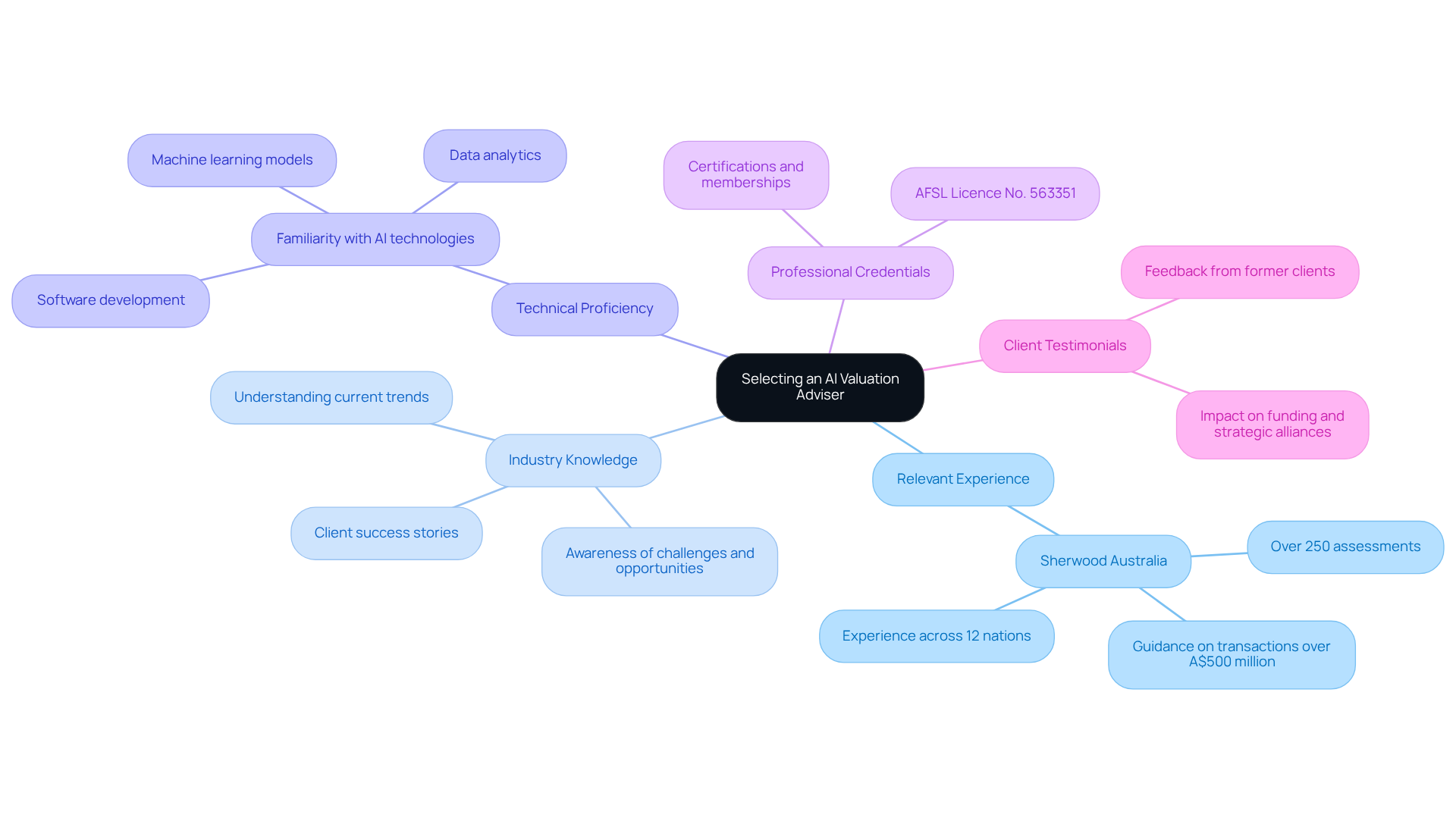 This mindmap helps you visualize the important factors to consider when choosing an AI valuation adviser. Each branch represents a key criterion, and the sub-branches provide specific details or examples related to that criterion. Follow the branches to understand how each aspect contributes to making an informed decision. This mindmap helps you visualize the important factors to consider when choosing an AI valuation adviser. Each branch represents a key criterion, and the sub-branches provide specific details or examples related to that criterion. Follow the branches to understand how each aspect contributes to making an informed decision.