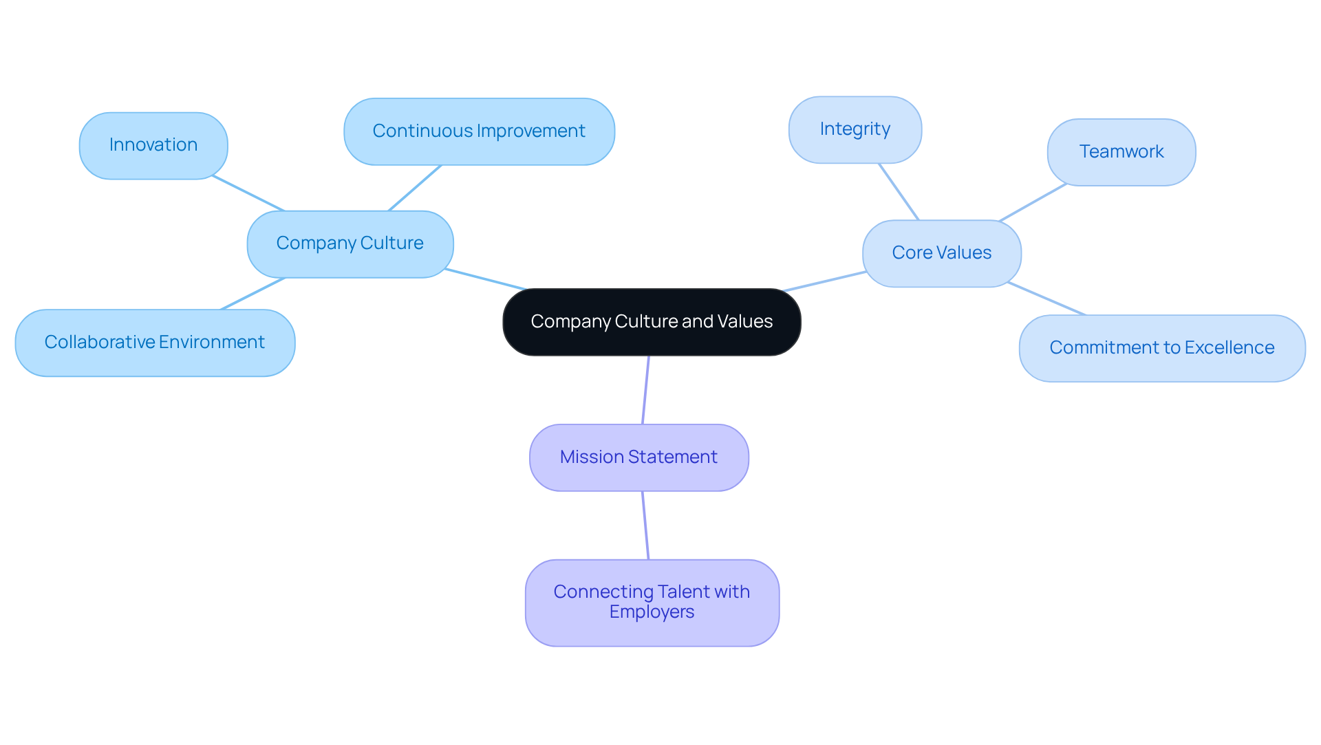 This mindmap illustrates the key components of our company culture and values. Follow the branches to see how each aspect connects back to our overall goal of attracting top talent. This mindmap illustrates the key components of our company culture and values. Follow the branches to see how each aspect connects back to our overall goal of attracting top talent.