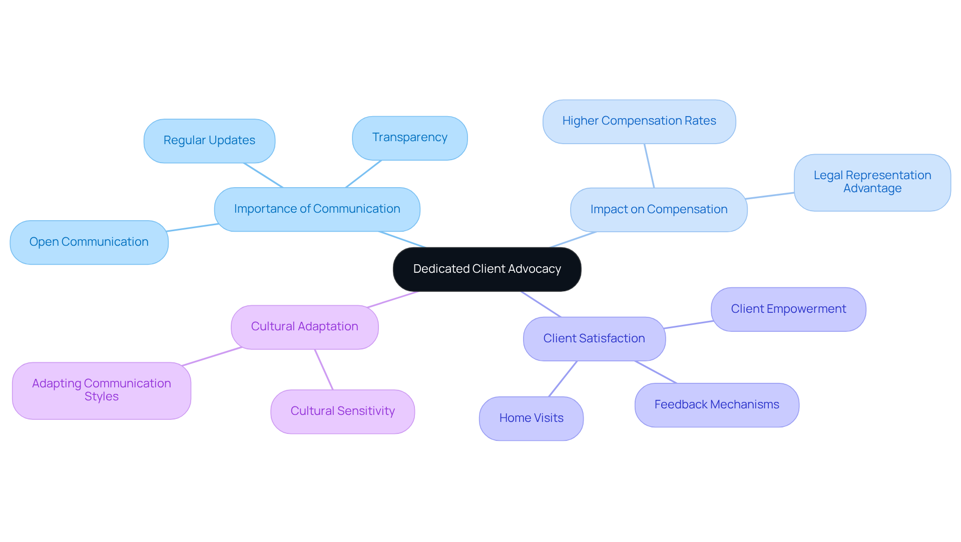 This mindmap illustrates how dedicated client advocacy encompasses various important themes. Each branch represents a key aspect of advocacy, showing how they connect to enhance client experiences and outcomes. Follow the branches to explore how effective communication and cultural sensitivity contribute to client satisfaction and success.