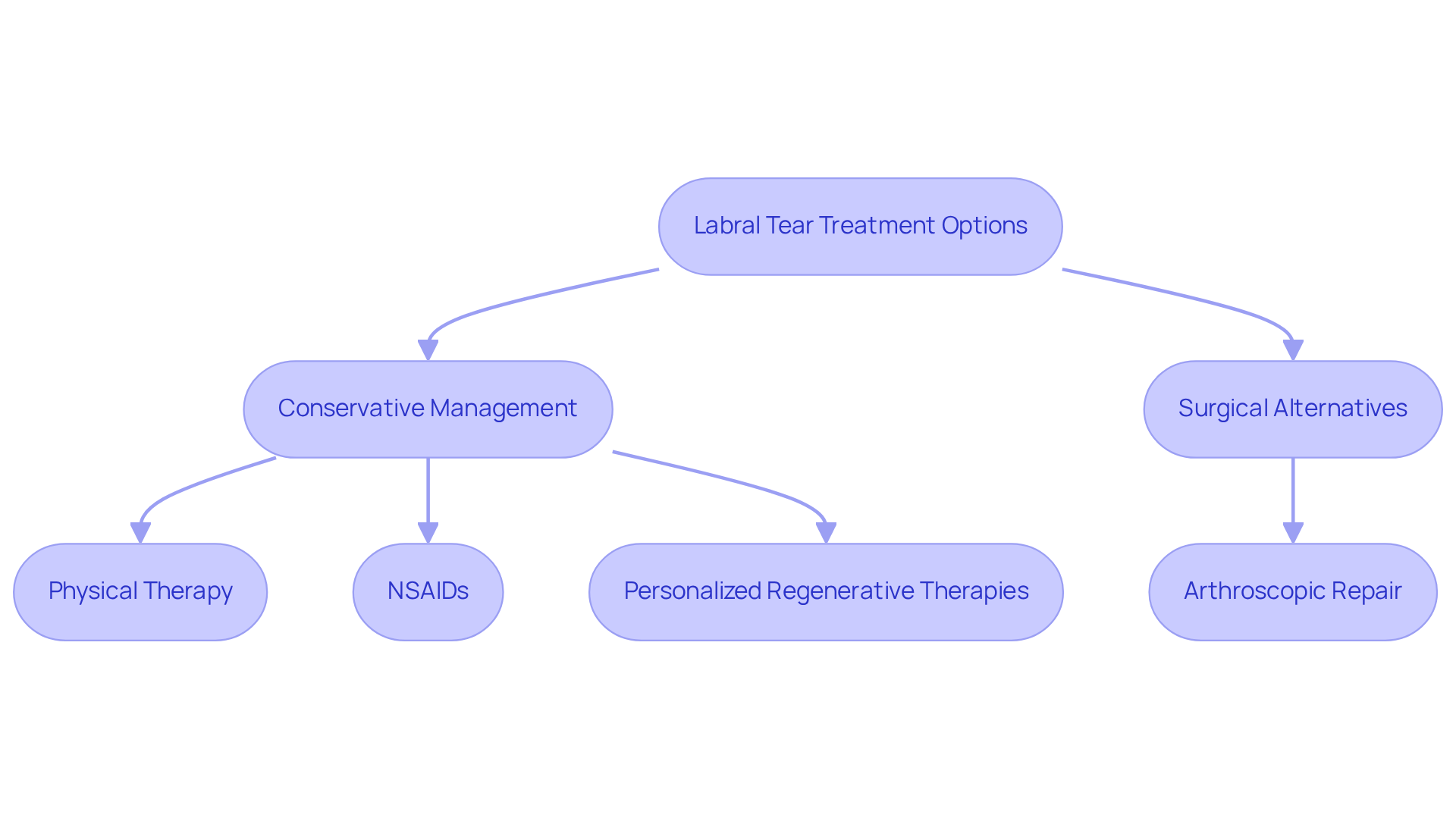 This flowchart shows the different paths for treating labral tears. Start at the top and follow the arrows to see whether conservative methods or surgical options are recommended based on the severity of the injury.