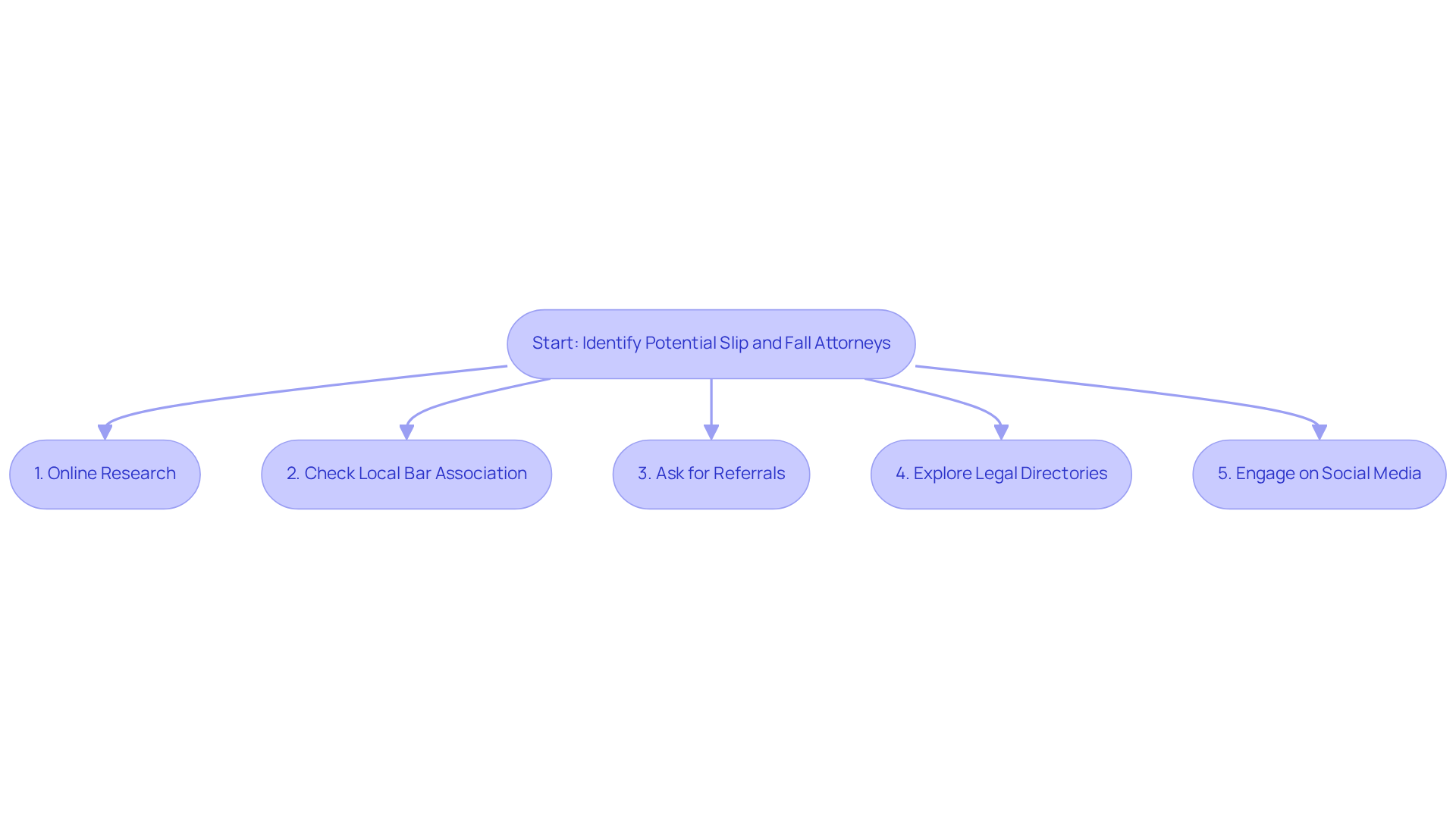 Follow the arrows to see each step in the process of finding an attorney. Each box represents an action you can take to ensure you find the right legal support.