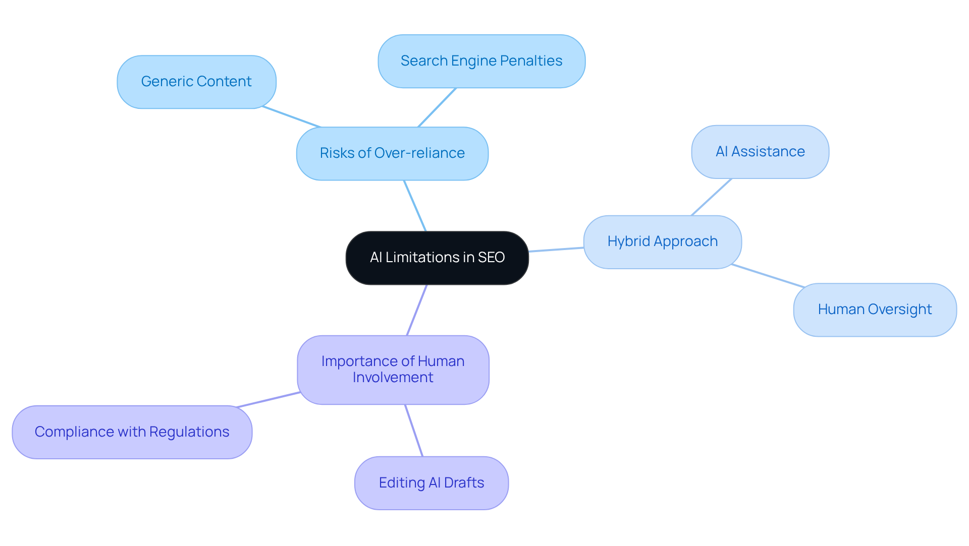 The central node represents the main topic, while branches show key areas of concern and strategies. Each branch highlights important points, helping you visualize how to balance AI use with human insight.