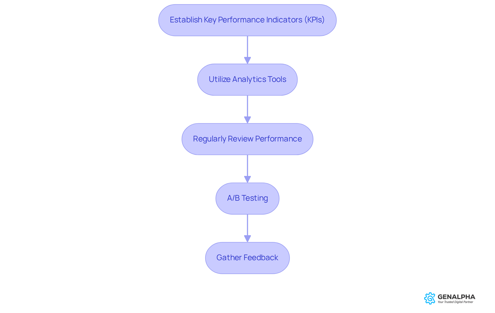 Each box represents a crucial step in optimizing your marketing efforts. Follow the arrows to see how each step leads to the next, helping you improve your marketing strategy effectively.