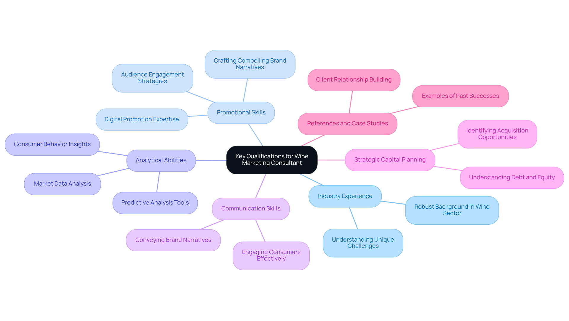 The central node represents the main topic of hiring a consultant, while each branch highlights a key qualification. The sub-details provide context on why each qualification is essential, helping wineries understand what to prioritize.
