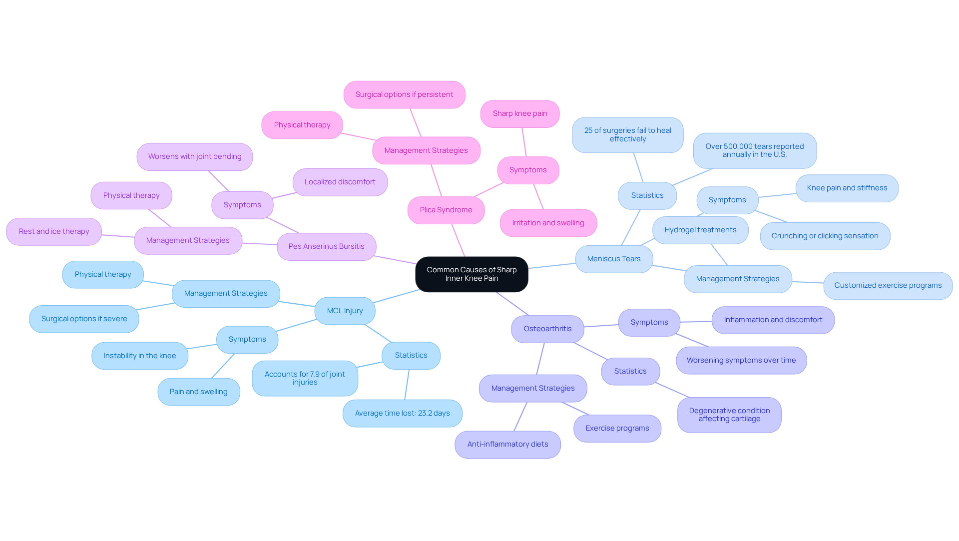 This mindmap starts with the main topic in the center and branches out to show different causes of knee pain. Each branch represents a specific condition, and the sub-branches provide more details about symptoms and management options. Follow the branches to understand how each cause relates to the overall issue of knee pain. This mindmap starts with the main topic in the center and branches out to show different causes of knee pain. Each branch represents a specific condition, and the sub-branches provide more details about symptoms and management options. Follow the branches to understand how each cause relates to the overall issue of knee pain.