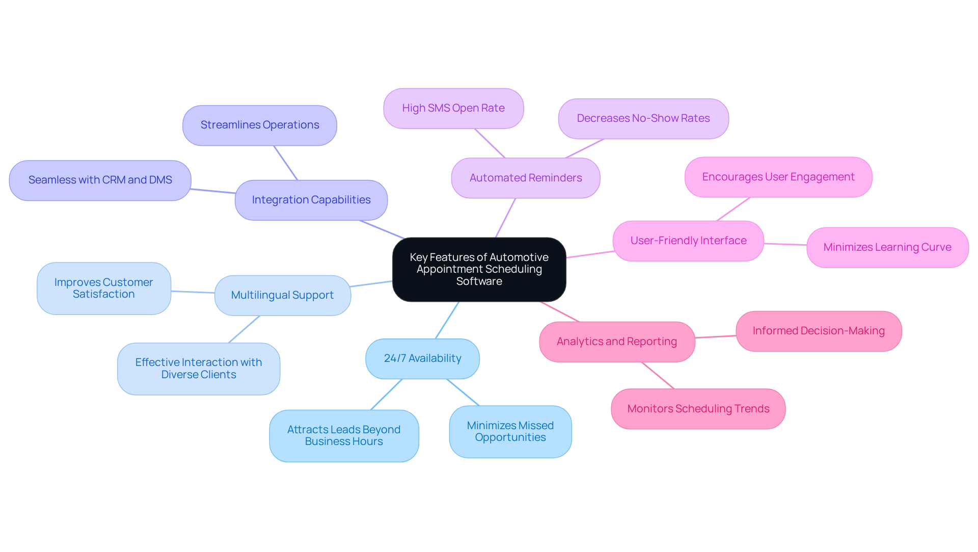 The central node represents the main topic, while each branch highlights a crucial feature to consider. Explore each branch to understand how these features contribute to better scheduling and customer satisfaction. The central node represents the main topic, while each branch highlights a crucial feature to consider. Explore each branch to understand how these features contribute to better scheduling and customer satisfaction.