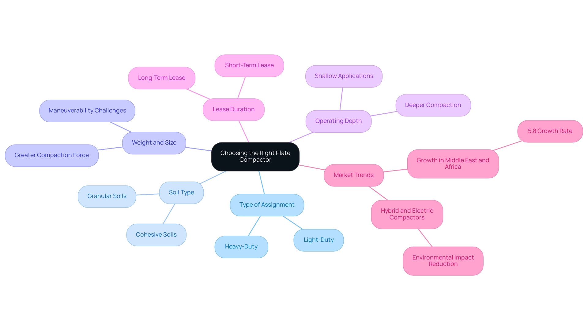 The central node represents the main topic, with branches indicating critical factors and their respective sub-considerations.