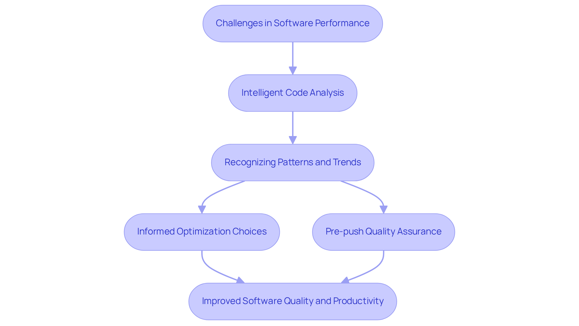 Follow the flow from challenges to solutions. Each step shows how the CLI helps developers improve their software, leading to better quality and fewer bugs in production.