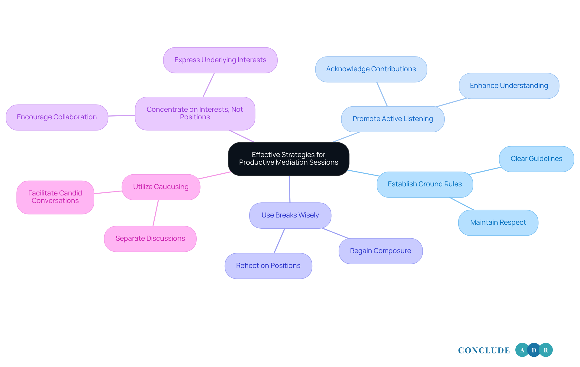 The center represents the main goal of improving mediation sessions, while each branch shows a specific strategy. Follow the branches to see how each strategy contributes to creating a more productive mediation environment.