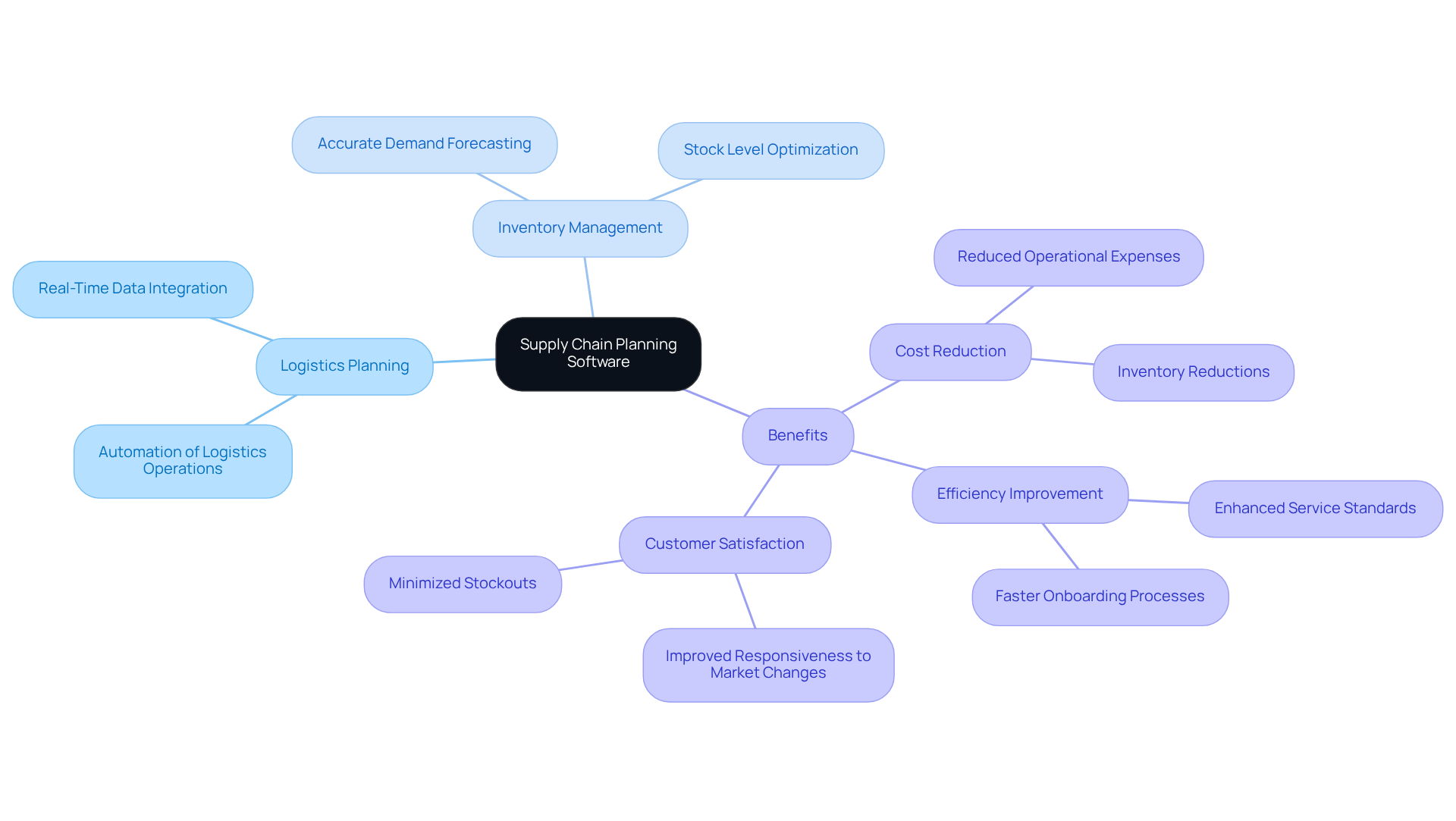 The central node represents the main topic, while the branches illustrate key features and benefits of supply chain planning software. Each branch shows how these elements contribute to overall business efficiency and competitiveness. The central node represents the main topic, while the branches illustrate key features and benefits of supply chain planning software. Each branch shows how these elements contribute to overall business efficiency and competitiveness.
