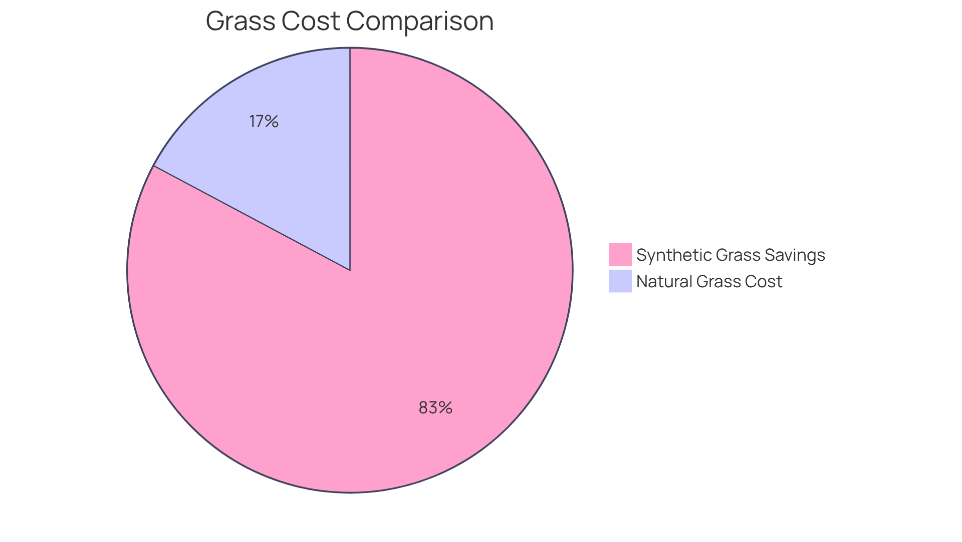 This pie chart shows the financial impact of maintaining natural grass compared to the savings from switching to synthetic turf. The green slice represents the average annual cost of natural grass maintenance, while the blue slice illustrates the potential savings over five years when transitioning to synthetic grass. The larger the slice, the more significant the financial burden or benefit.