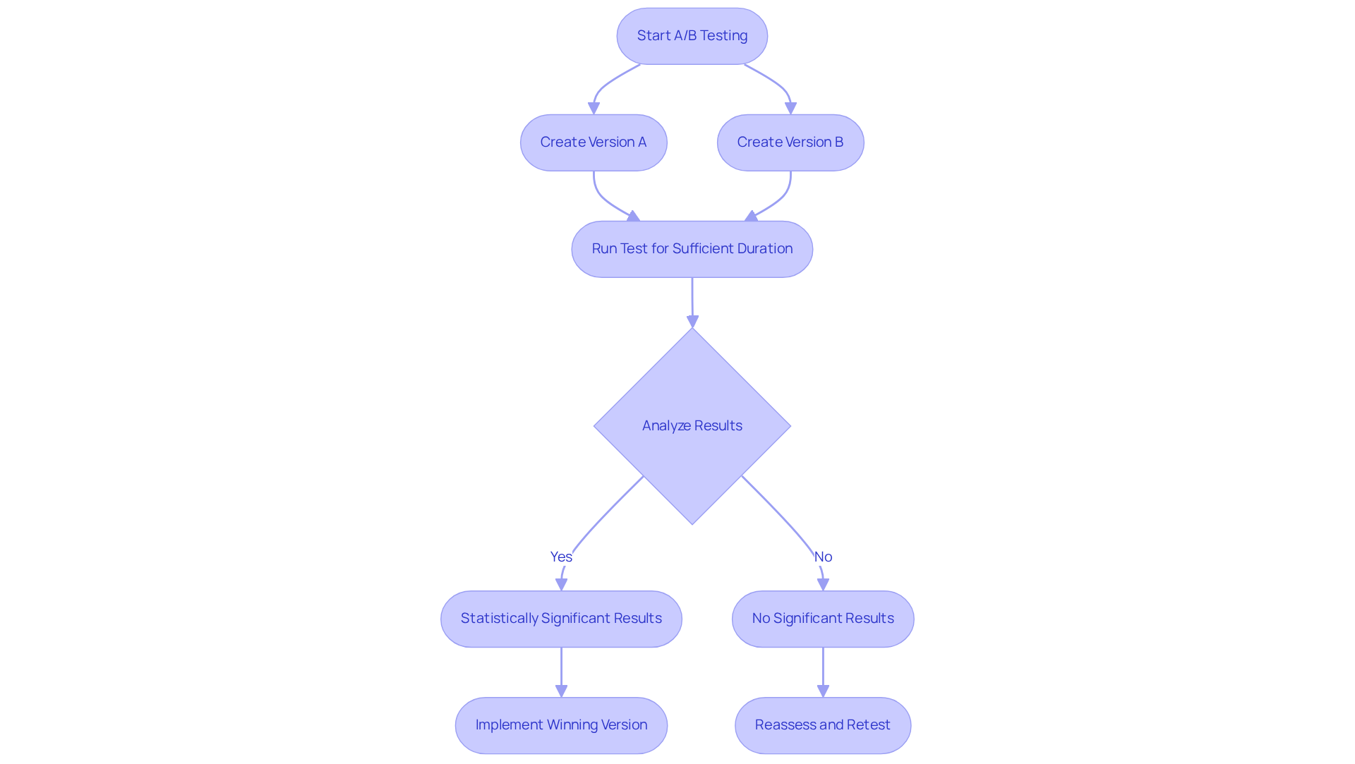 This flowchart outlines the steps involved in A/B testing for headlines. Start at the top and follow the arrows to see how to create versions, run tests, analyze results, and decide on the next steps based on the outcomes. This flowchart outlines the steps involved in A/B testing for headlines. Start at the top and follow the arrows to see how to create versions, run tests, analyze results, and decide on the next steps based on the outcomes.
