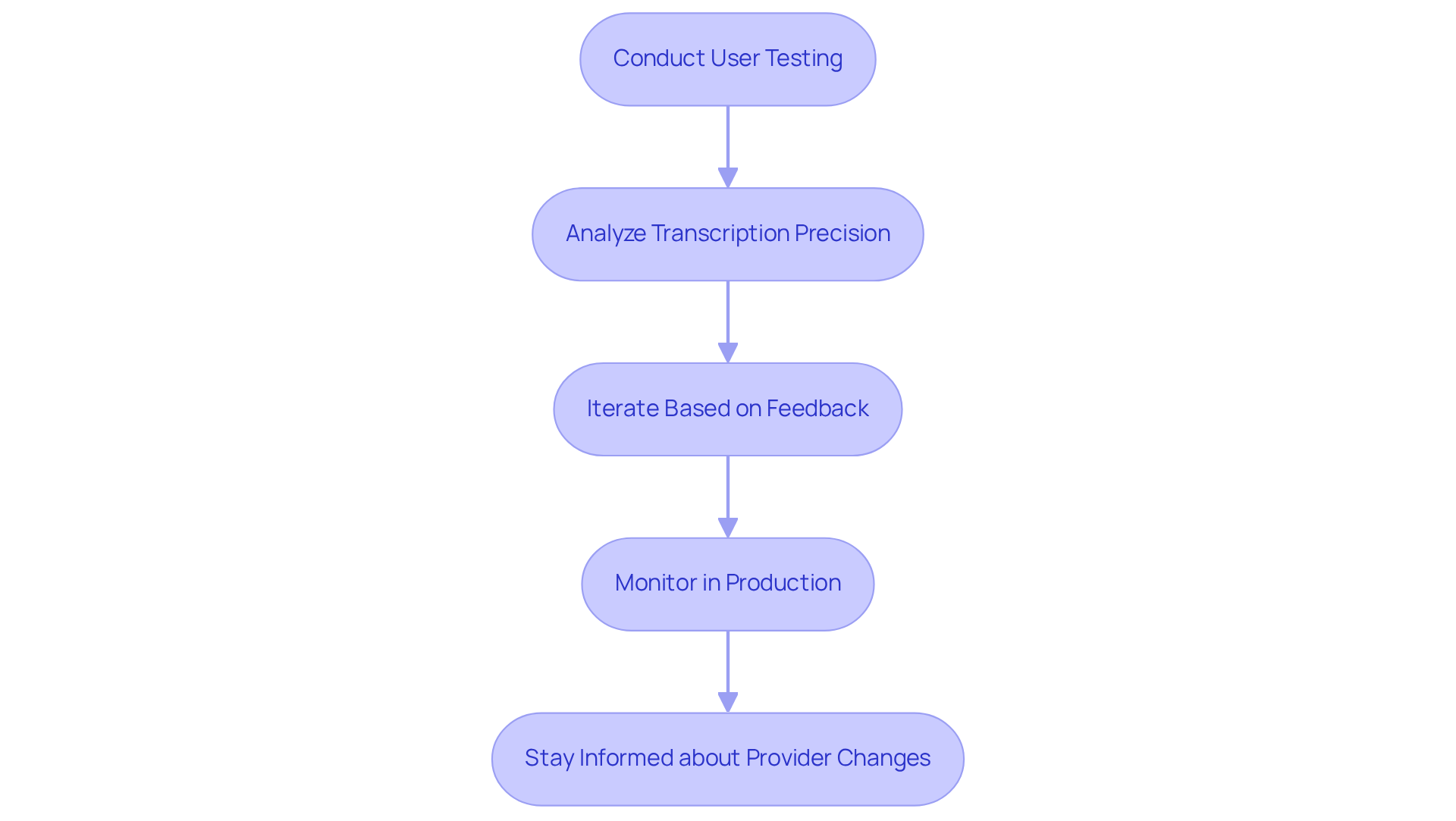 Each box represents a crucial step in ensuring the speech-to-text integration performs optimally. Follow the arrows to see how each step leads to the next, helping you understand the overall process.