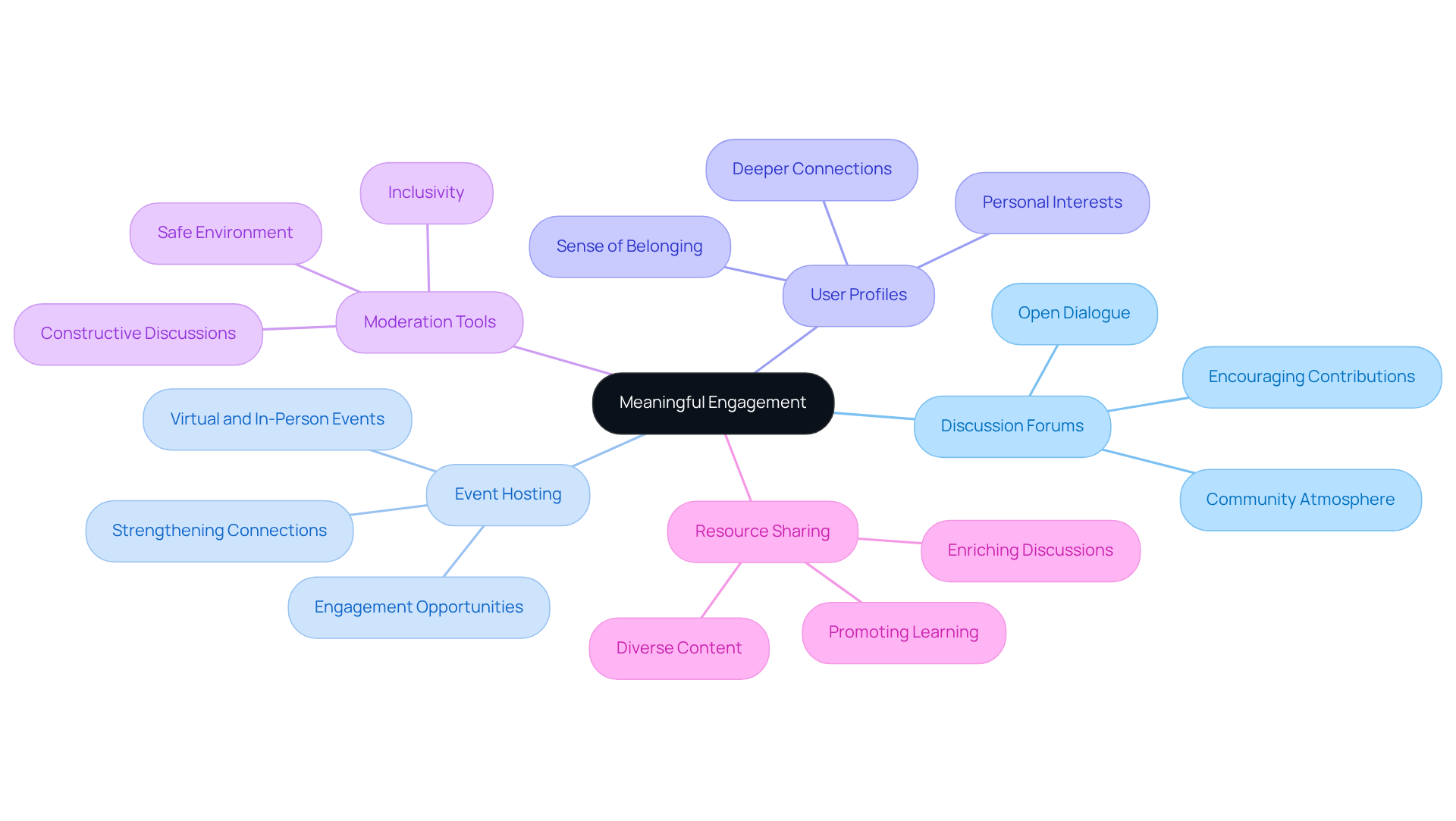 The center represents the overarching goal of engagement, while each branch shows a vital feature that supports this goal. Follow the branches to discover how each element contributes to building a vibrant community. The center represents the overarching goal of engagement, while each branch shows a vital feature that supports this goal. Follow the branches to discover how each element contributes to building a vibrant community.